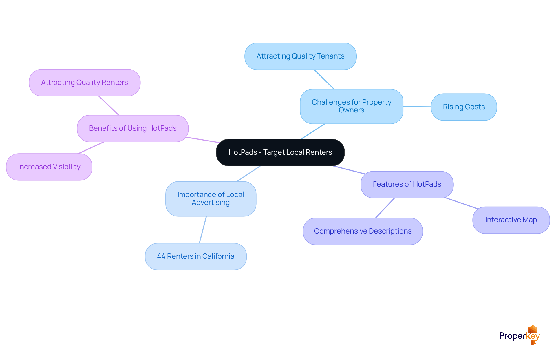 This mindmap shows how HotPads helps property owners tackle challenges in attracting tenants. Each branch represents a key idea, and the sub-branches provide more details about those ideas. Follow the branches to see how everything connects!