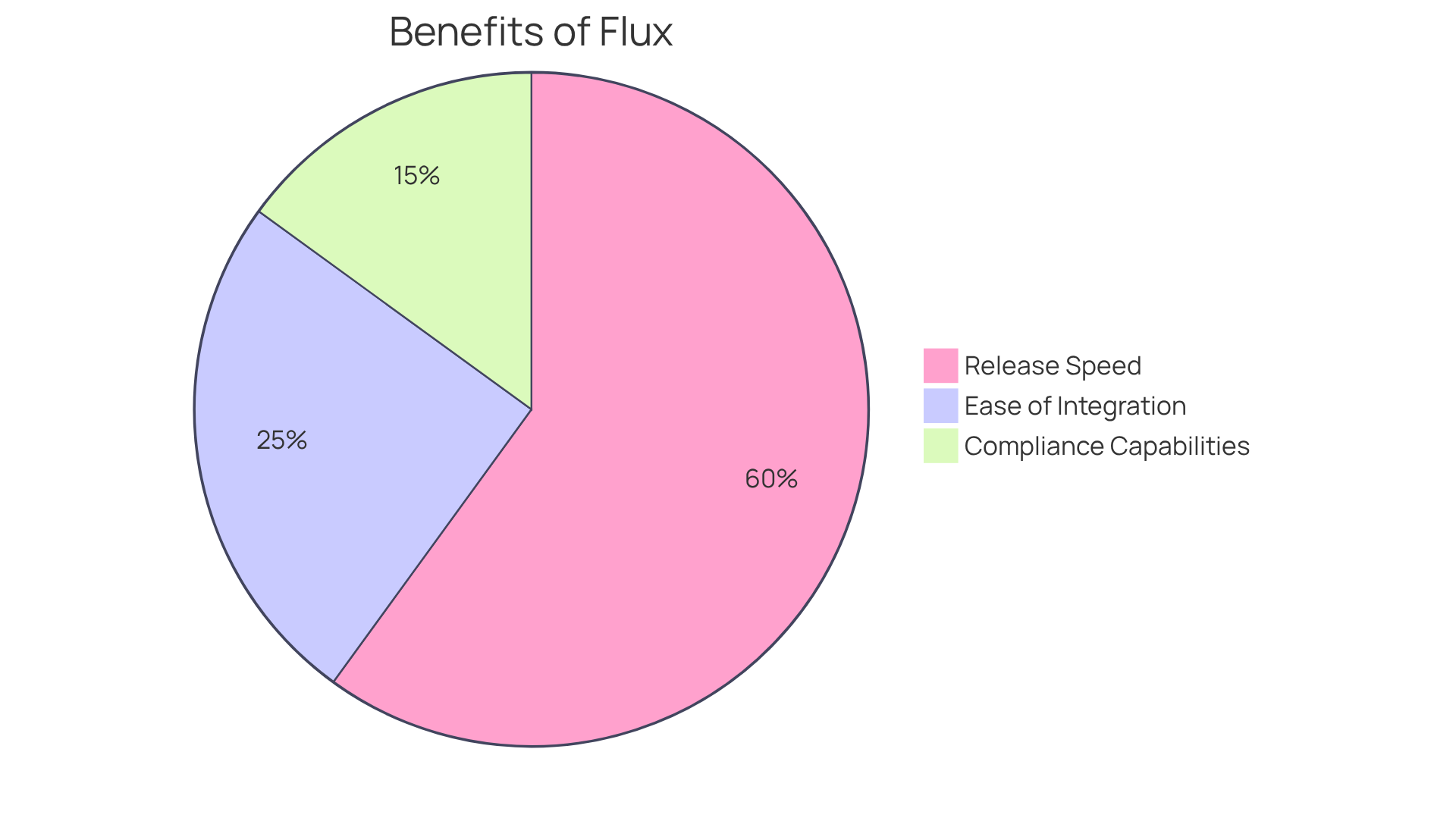Each slice of the pie shows a different benefit of using Flux. The bigger the slice, the more significant that benefit is for fintech teams. For example, the largest slice represents the 60% increase in release speed, highlighting how much faster teams can deploy.
