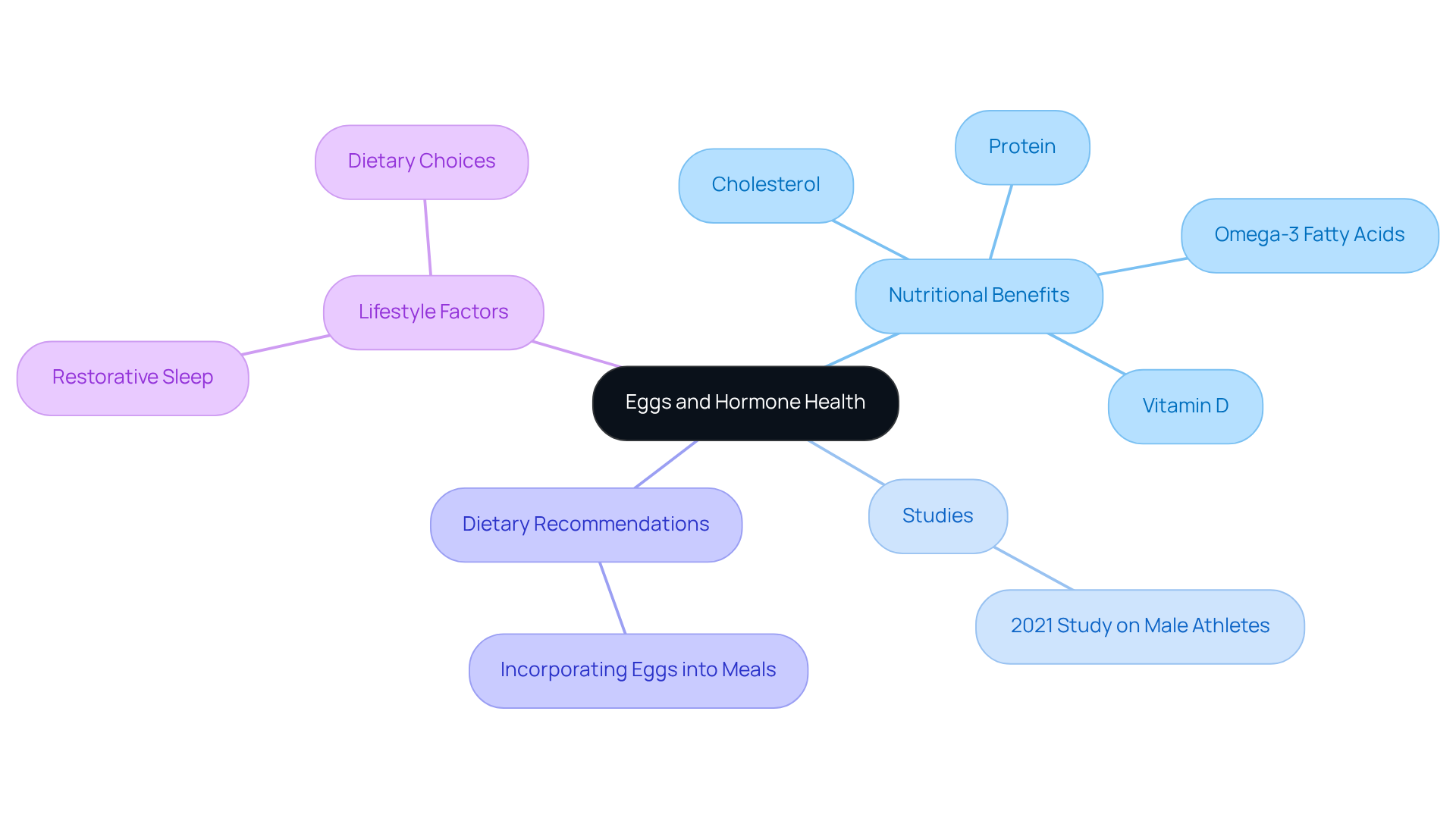This mindmap shows how eggs contribute to hormone health. Start at the center with the main idea, then follow the branches to explore the nutritional benefits, relevant studies, and how to incorporate eggs into your diet for better hormonal balance.