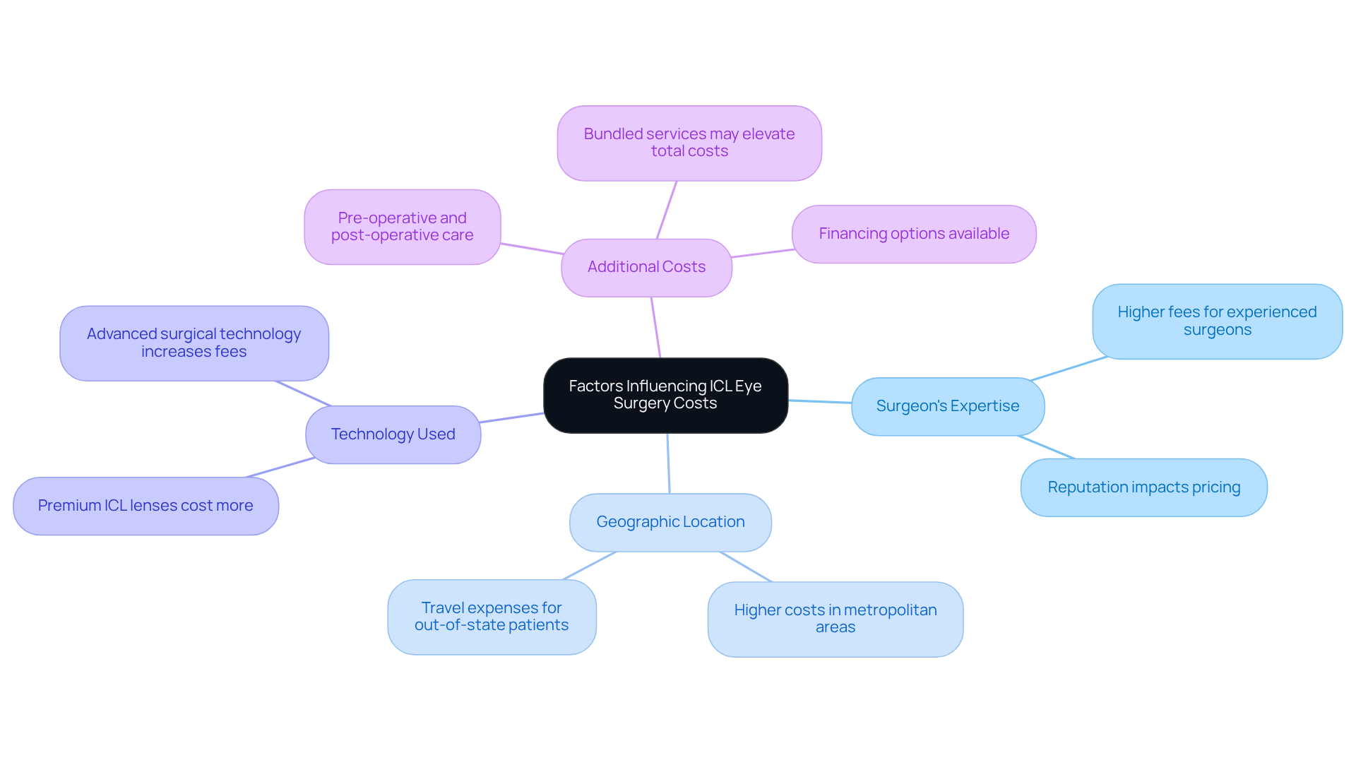 This mindmap shows the main factors that affect the cost of ICL eye surgery. Start at the center with the overall topic, then follow the branches to see how each factor contributes to the pricing. Each color represents a different category, making it easy to understand how they connect.