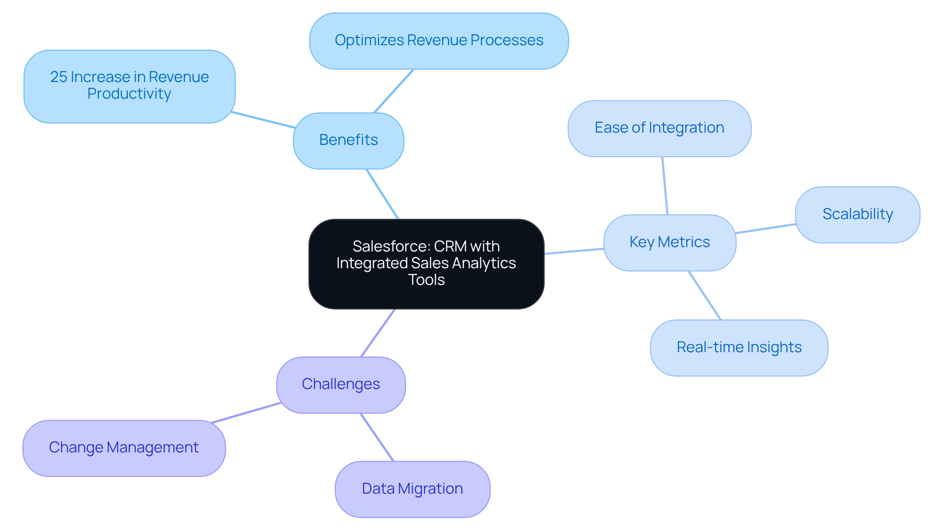 The center represents Salesforce's tools, with branches showing the benefits, metrics to consider, and challenges faced. Each branch helps you understand how Salesforce can enhance sales productivity for startups.