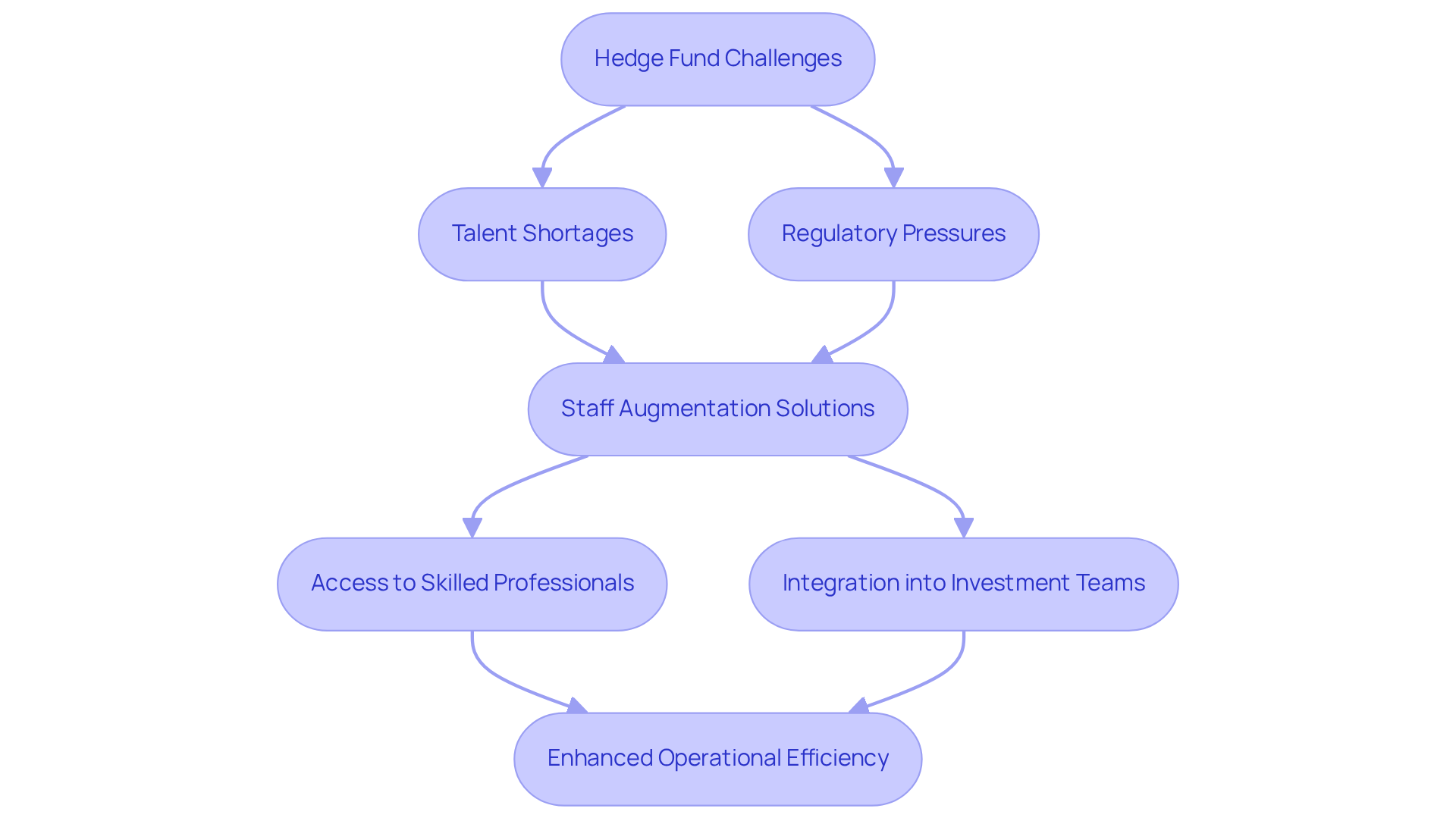 This flowchart illustrates how hedge funds can tackle their challenges through staff augmentation. Start with the challenges, follow the arrows to see how solutions are implemented, and end with the benefits of enhanced efficiency.