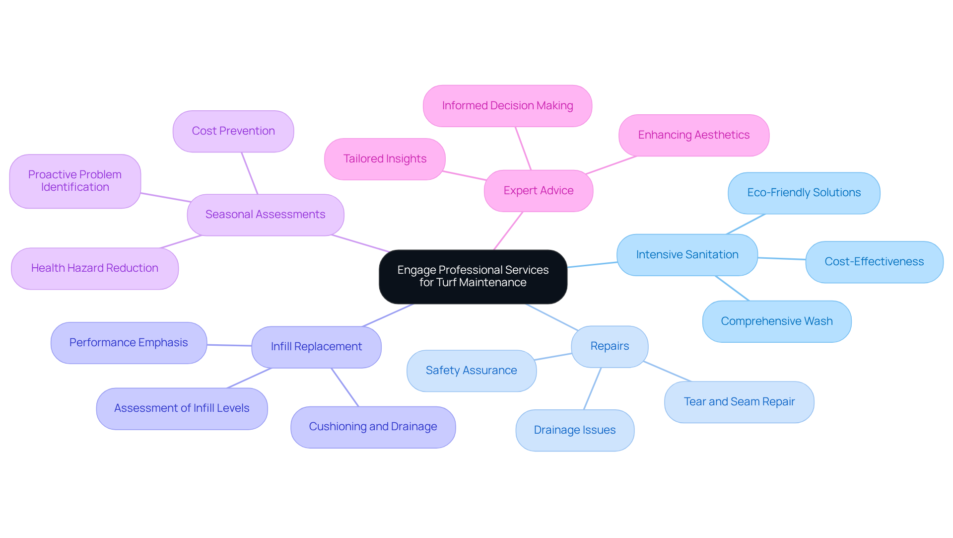 The central node represents the main theme of engaging professionals for turf maintenance. Each branch shows a specific area where expert services are needed, helping you understand the various aspects of maintaining synthetic turf effectively.