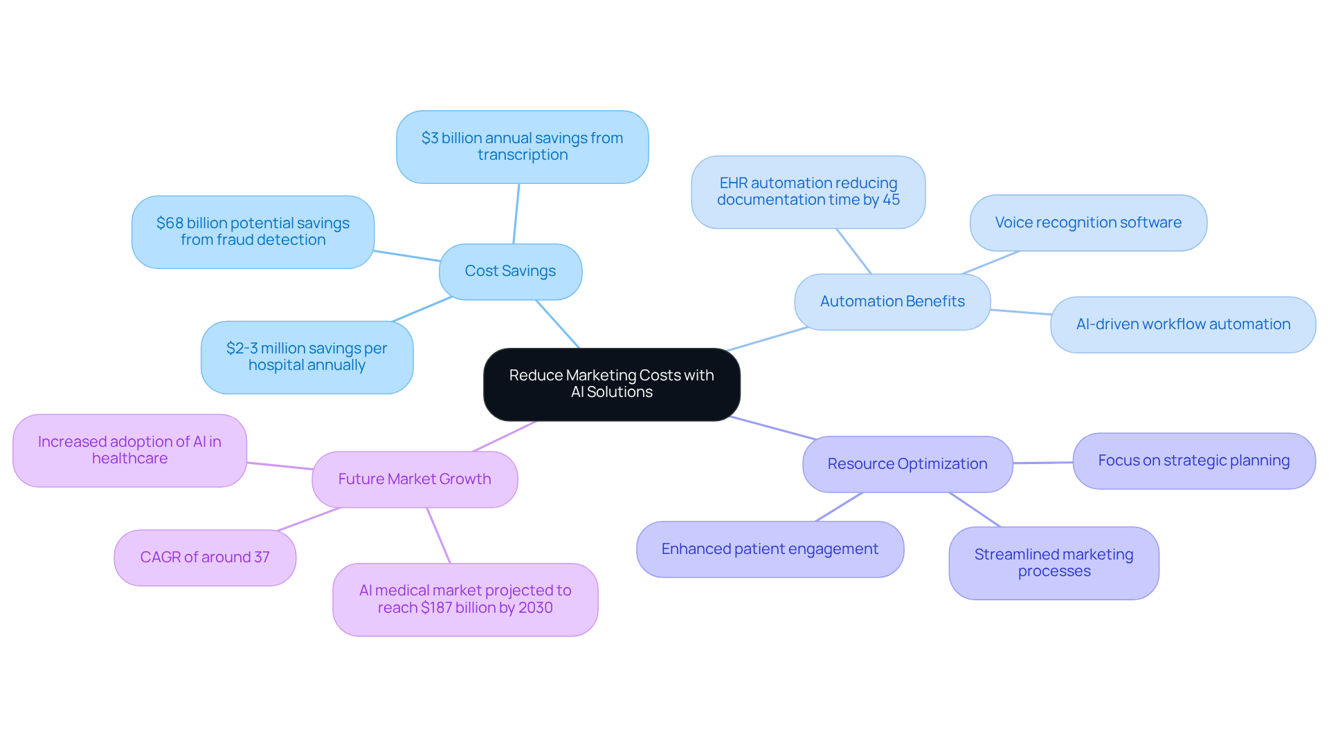 The central node represents the main theme, while the branches show different aspects of how AI can help reduce costs. Each sub-node provides specific details or statistics related to that aspect. The central node represents the main theme, while the branches show different aspects of how AI can help reduce costs. Each sub-node provides specific details or statistics related to that aspect.
