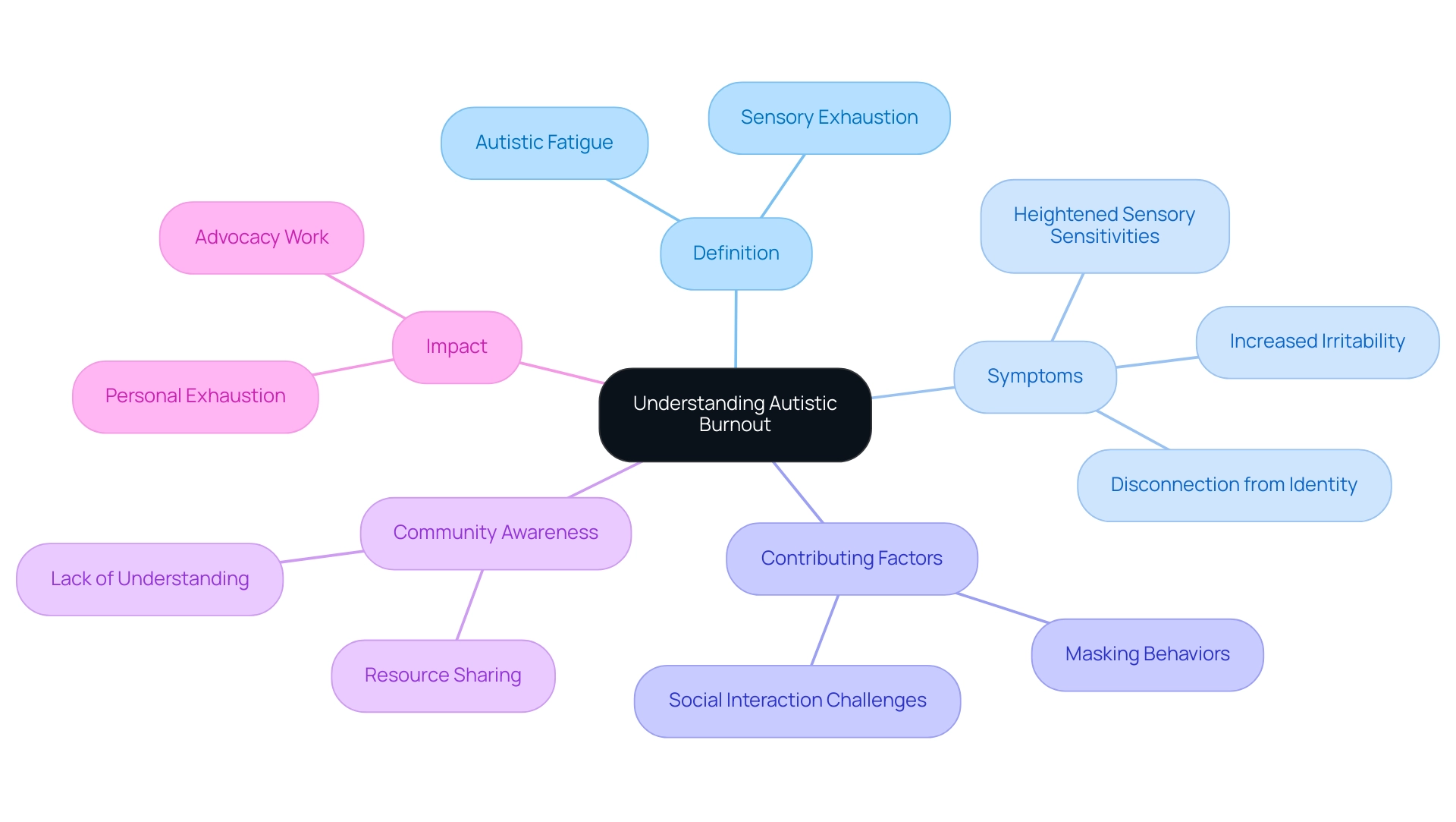 The central node represents the concept of autistic burnout, with branches indicating various aspects such as symptoms, contributing factors, and community insights.