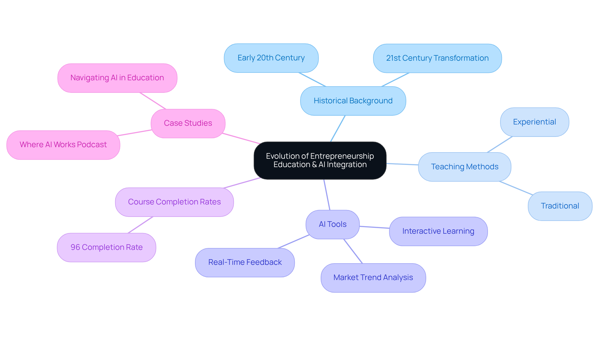 The central idea represents the evolution of entrepreneurship education, and each branch shows different factors contributing to this change, helping you to see how they all connect.