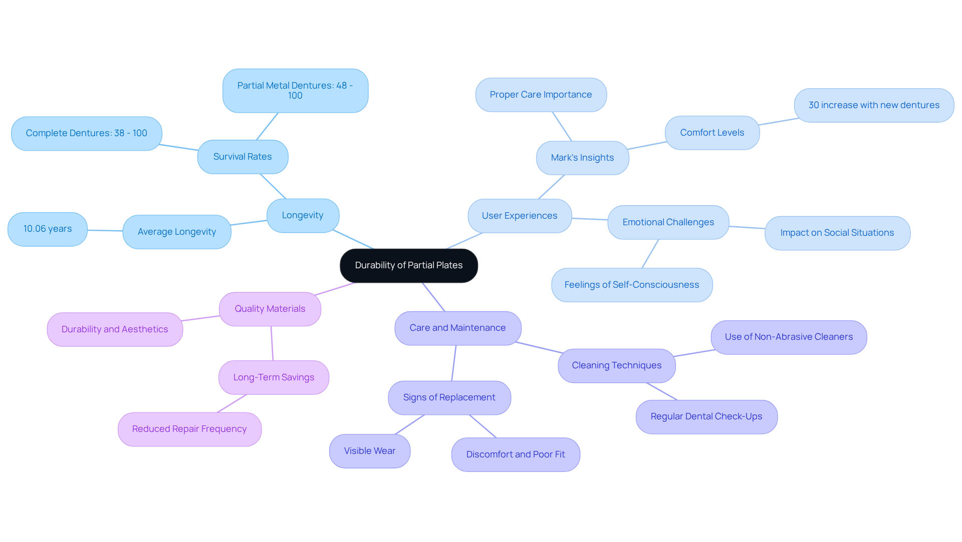 The central idea is about the durability of partial plates. Each branch represents different aspects: how long they last, what users say, how to take care of them, and the benefits of using high-quality materials. Explore each branch to understand the full picture!