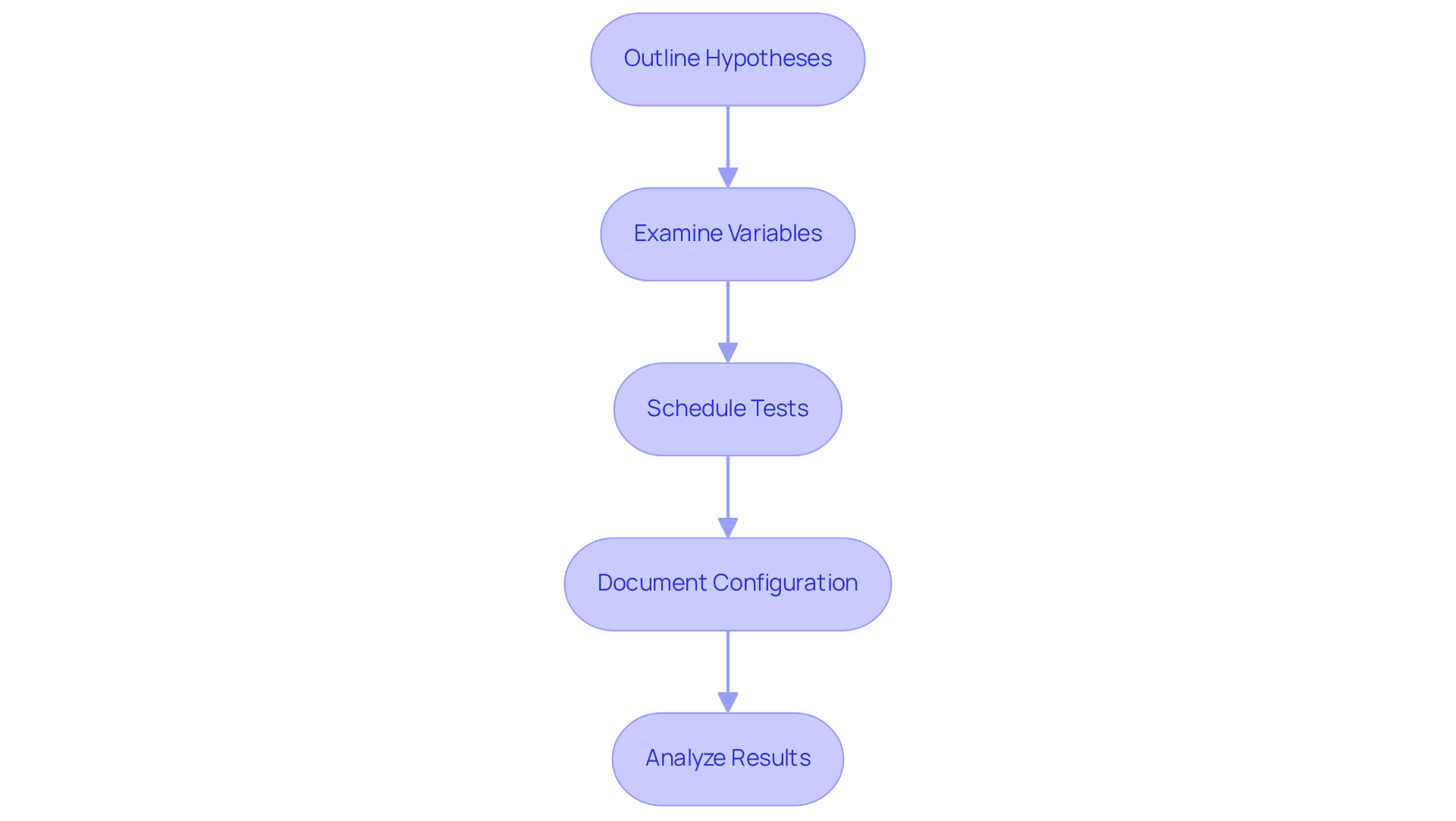 Each box represents a step in the testing plan process. Follow the arrows to see how to move from one step to the next, ensuring you cover all necessary actions for effective testing. Each box represents a step in the testing plan process. Follow the arrows to see how to move from one step to the next, ensuring you cover all necessary actions for effective testing.