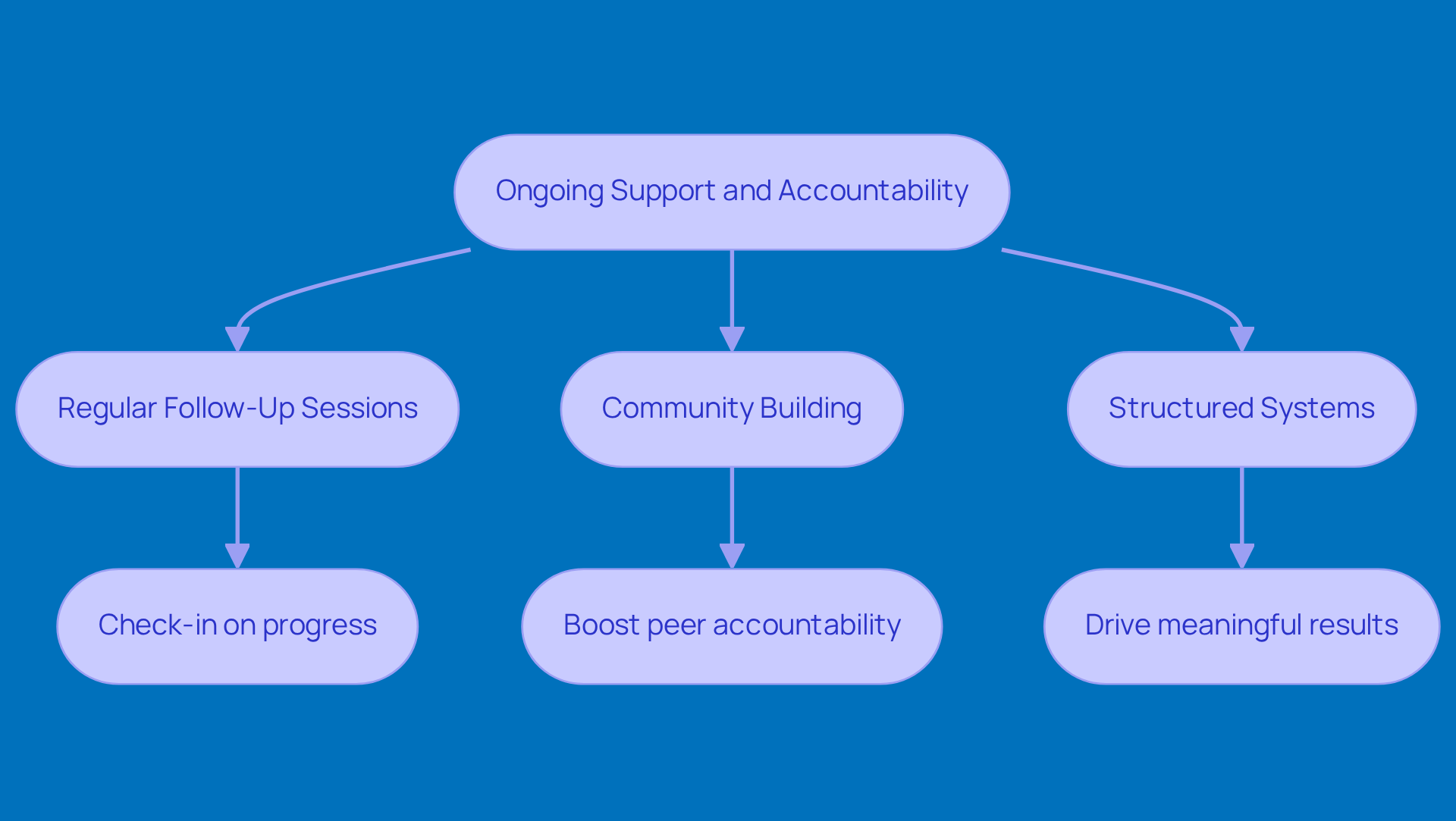 Follow the arrows to see how each step in the coaching process connects and contributes to better accountability and business success. Follow the arrows to see how each step in the coaching process connects and contributes to better accountability and business success.