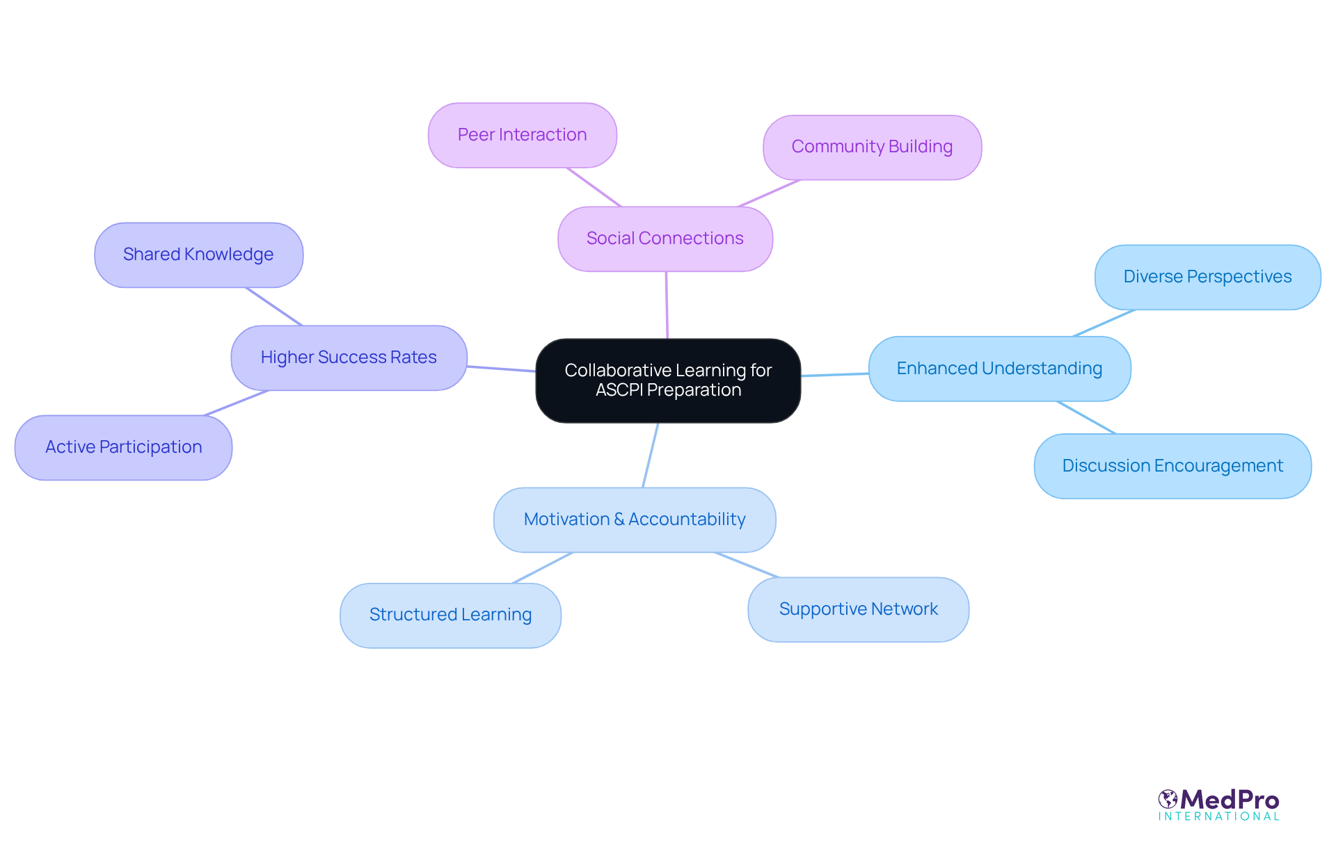 The central node represents the main idea of collaborative learning, while the branches show the various benefits and supporting details. Each color-coded branch helps you quickly identify different aspects of how study groups can enhance your preparation. The central node represents the main idea of collaborative learning, while the branches show the various benefits and supporting details. Each color-coded branch helps you quickly identify different aspects of how study groups can enhance your preparation.