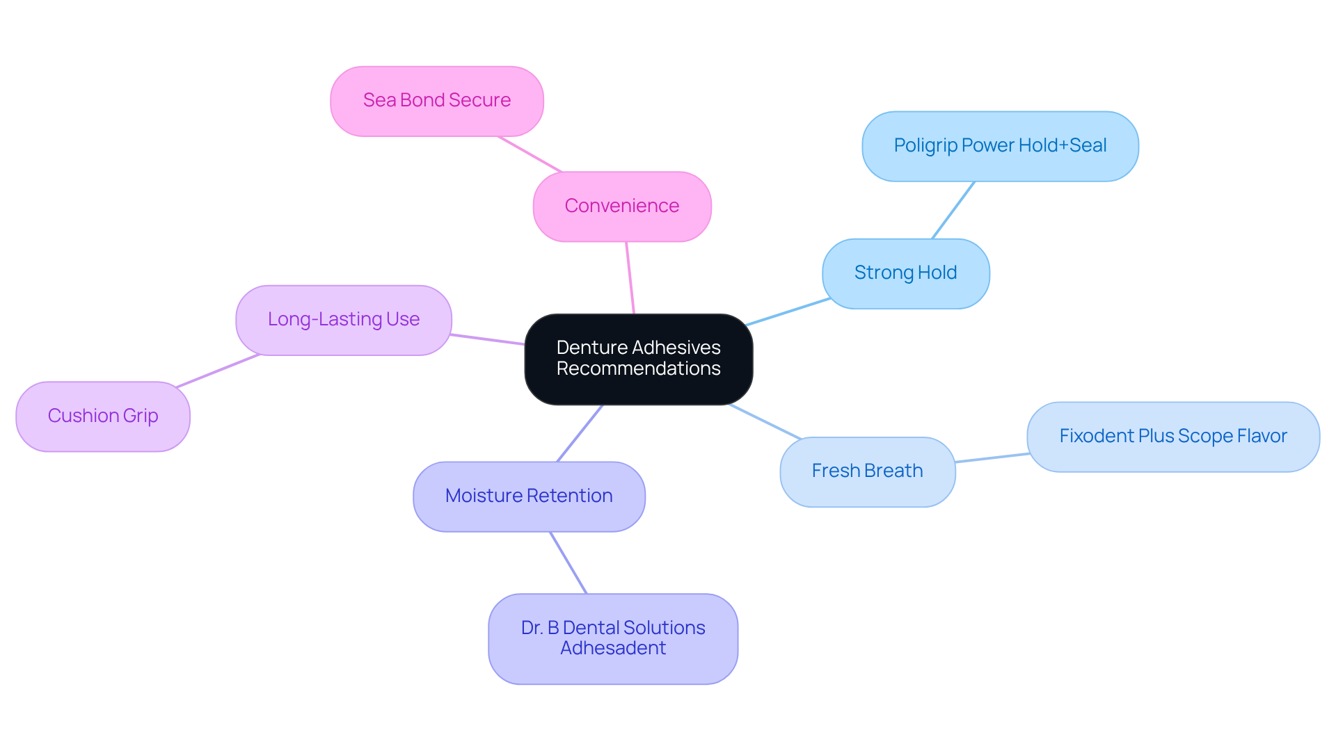 Each branch represents a specific user need for denture adhesives. Follow the branches to find the recommended product that best suits your requirements.