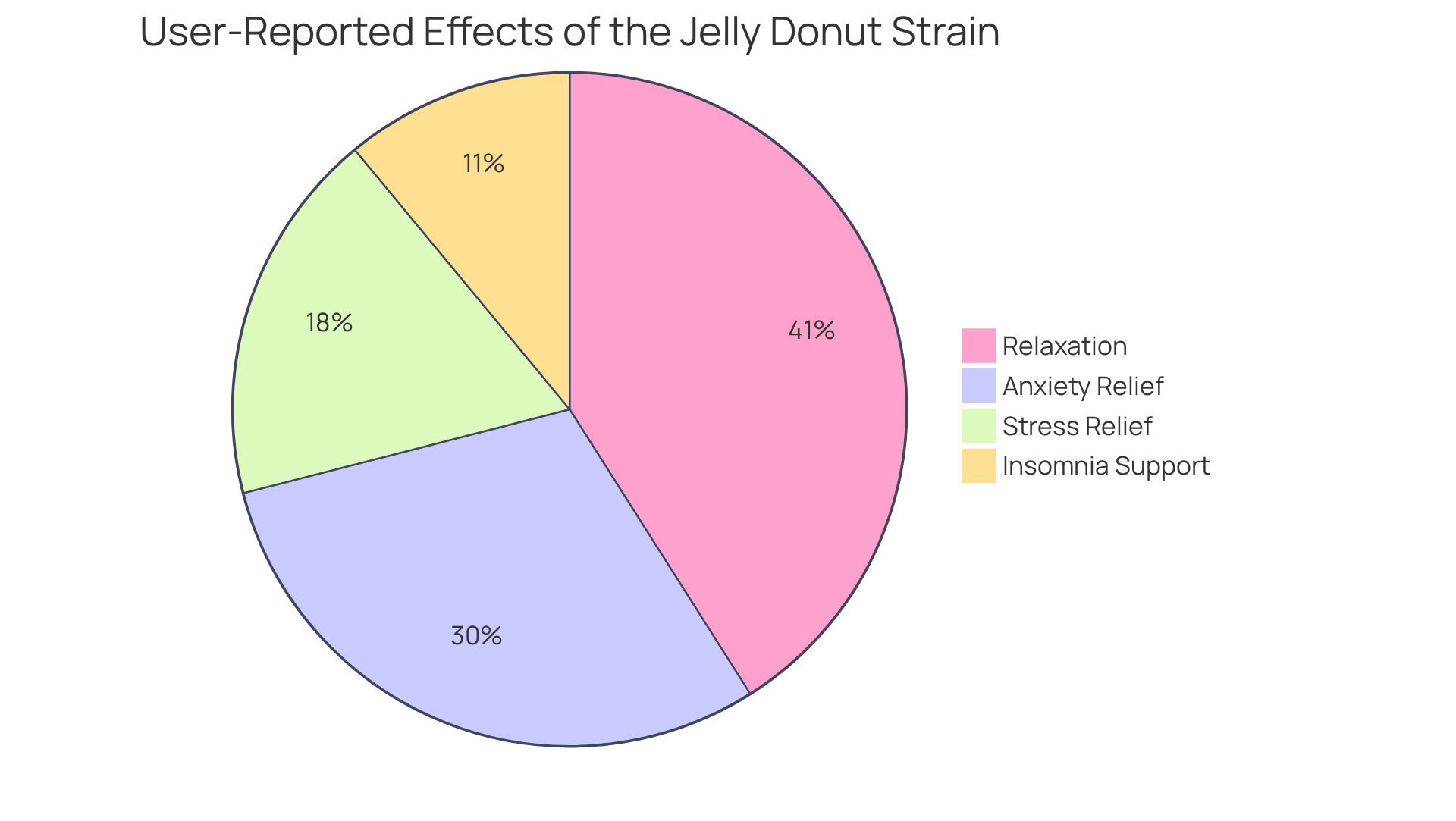 Each slice of the pie represents a different effect that users experience with this strain. For instance, the larger the slice, the more users reported that effect. This way, you can easily see how beneficial the jelly donut strain is for various needs.
