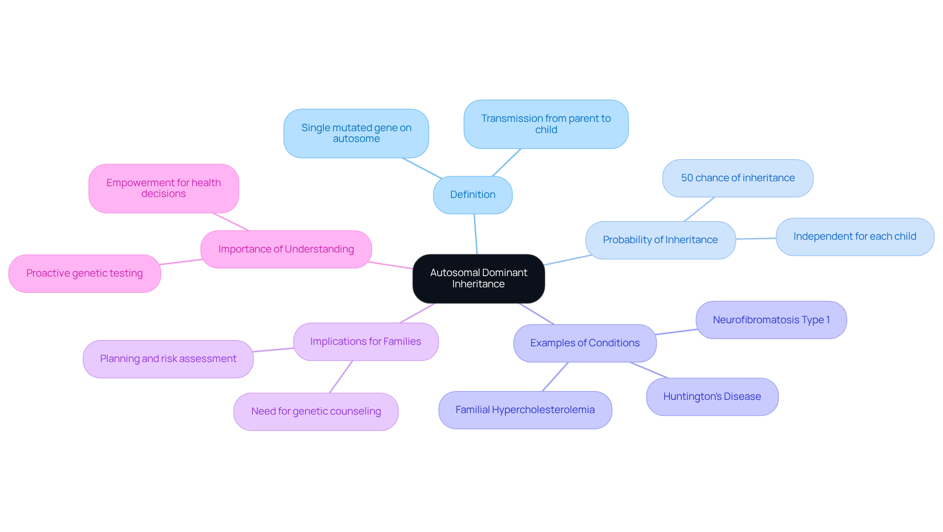 The central node represents the main concept of autosomal dominant inheritance. Each branch shows related topics, helping you see how they connect and the importance of understanding this genetic pattern.