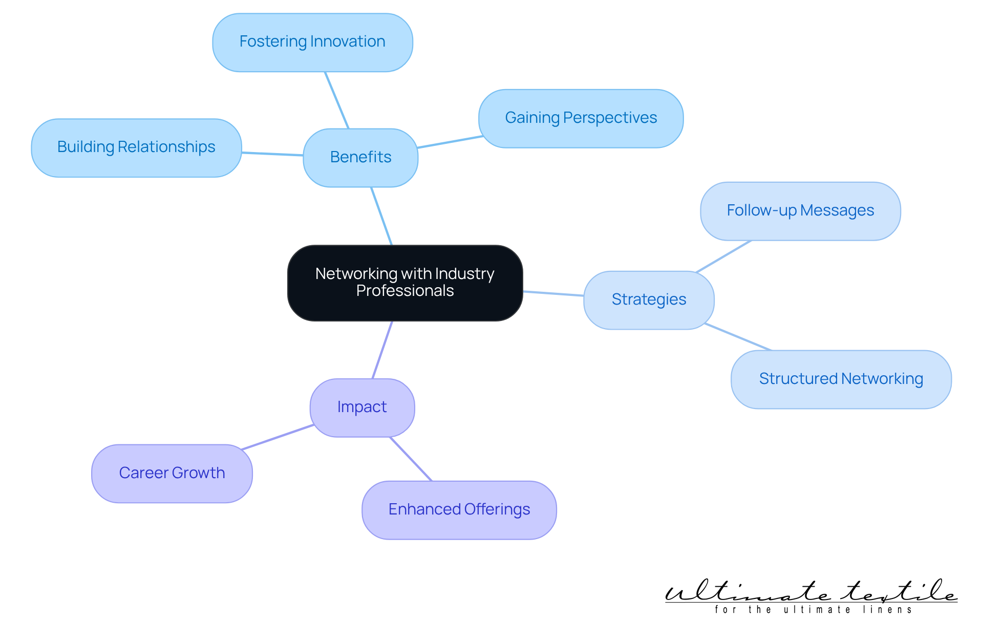 The central node represents the main idea of networking, and the branches show its benefits, strategies, and overall impact on event planning. Each color-coded branch helps to differentiate between the various aspects of networking.