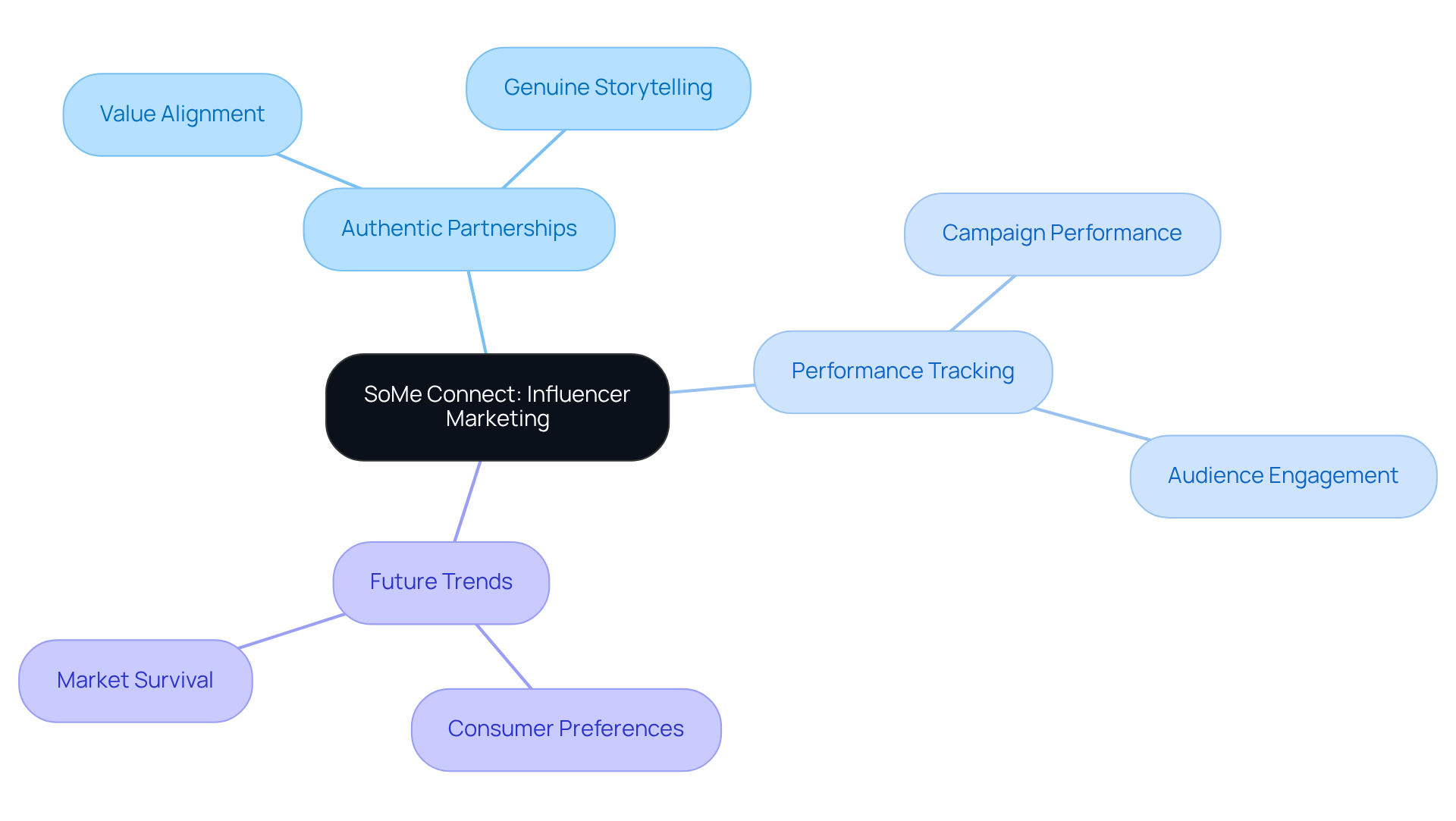 This mindmap starts with the main idea of SoMe Connect's approach to influencer marketing. Each branch represents a key aspect of their strategy, showing how they connect to the central theme. Follow the branches to explore how authenticity and performance tracking play a role in building brand awareness.