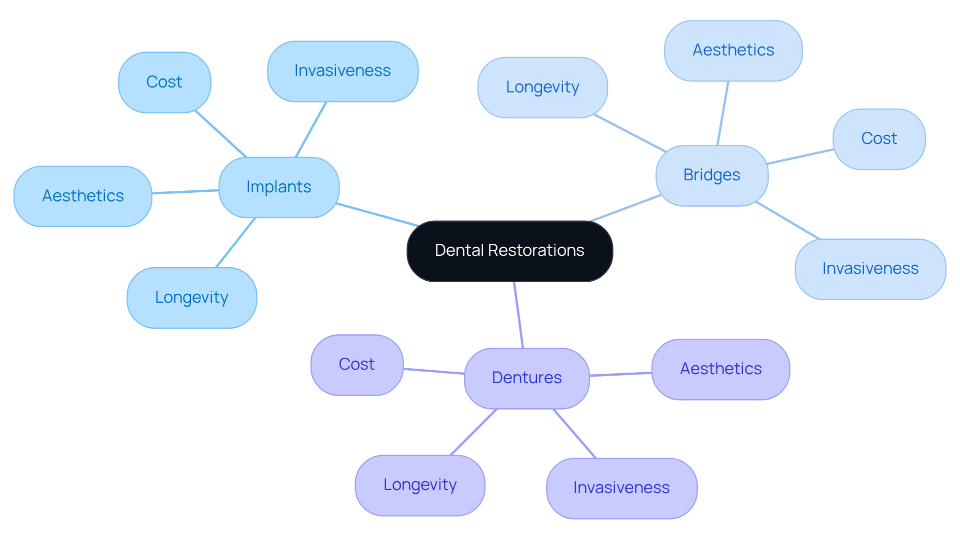 This mindmap gives you an overview of dental restoration options. Each branch represents a type of restoration, and the sub-branches show important factors to consider. Use this to help decide which option might be best for you.