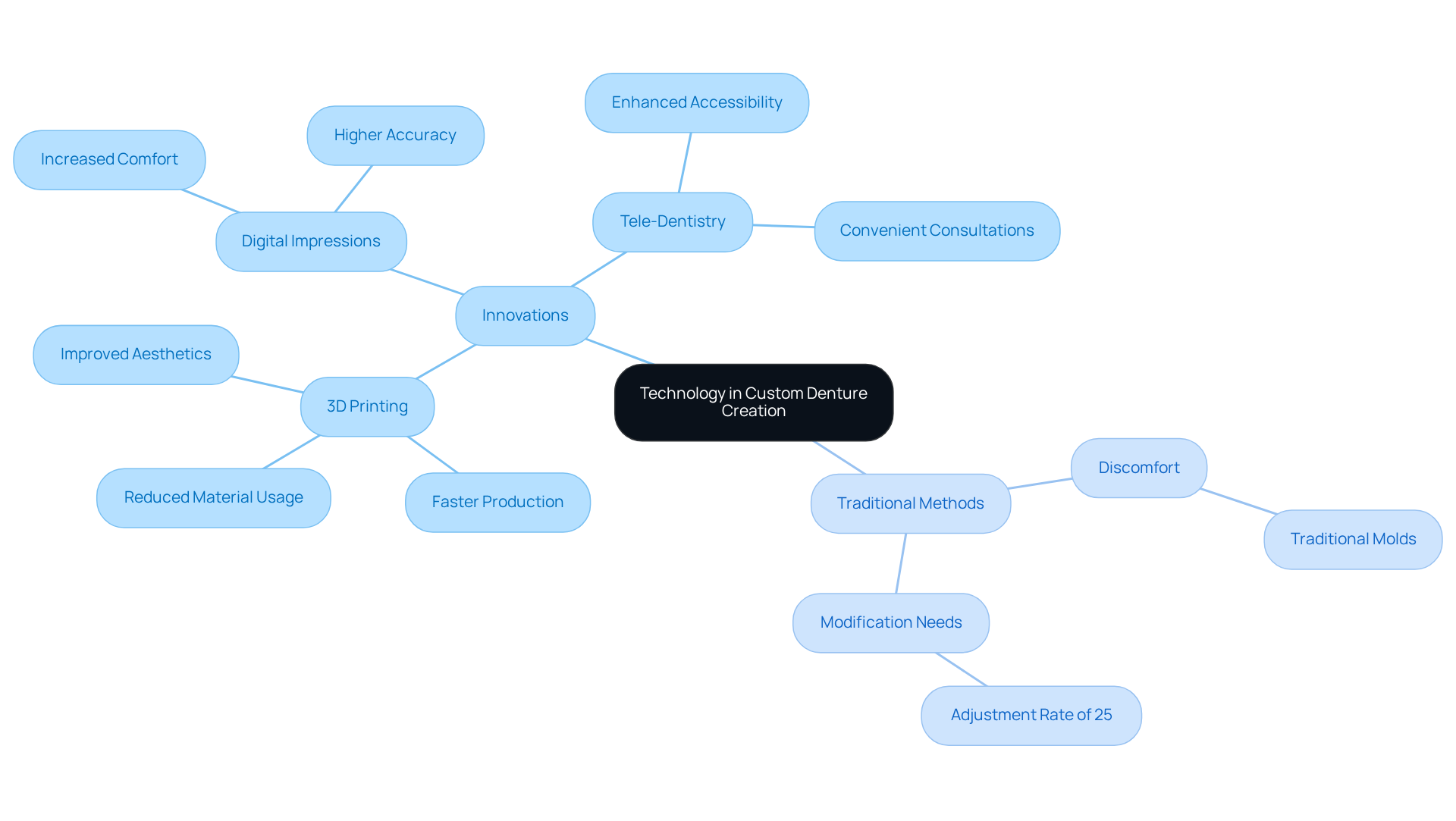 The central node represents the overall topic, while the branches show the innovations and traditional methods in denture creation. Each sub-branch highlights specific benefits or issues, making it easy to understand how technology improves the denture-making process.