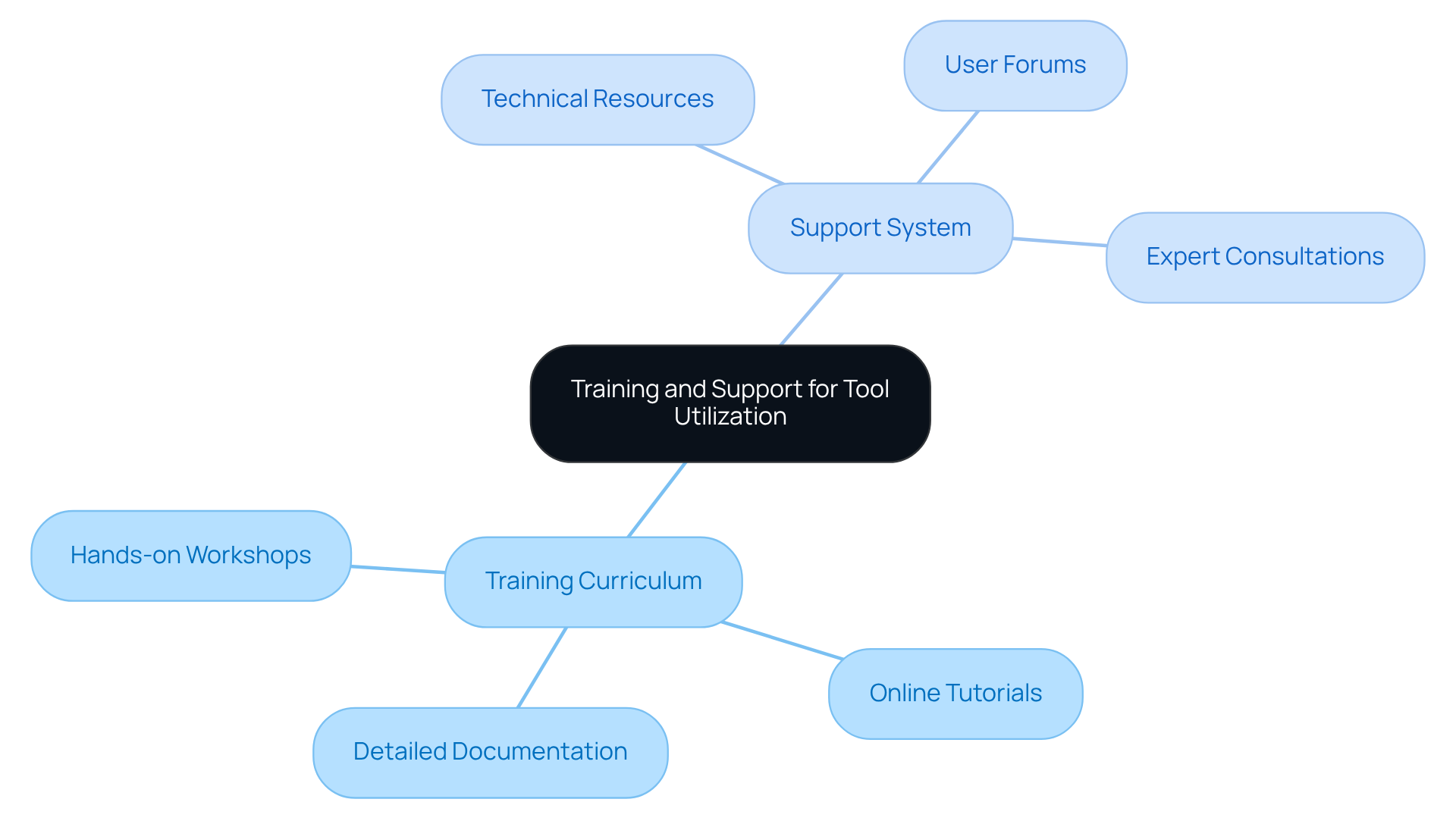 The central node represents the main focus on training and support. Each branch shows specific areas of training or support, helping you understand how they contribute to effective tool utilization.