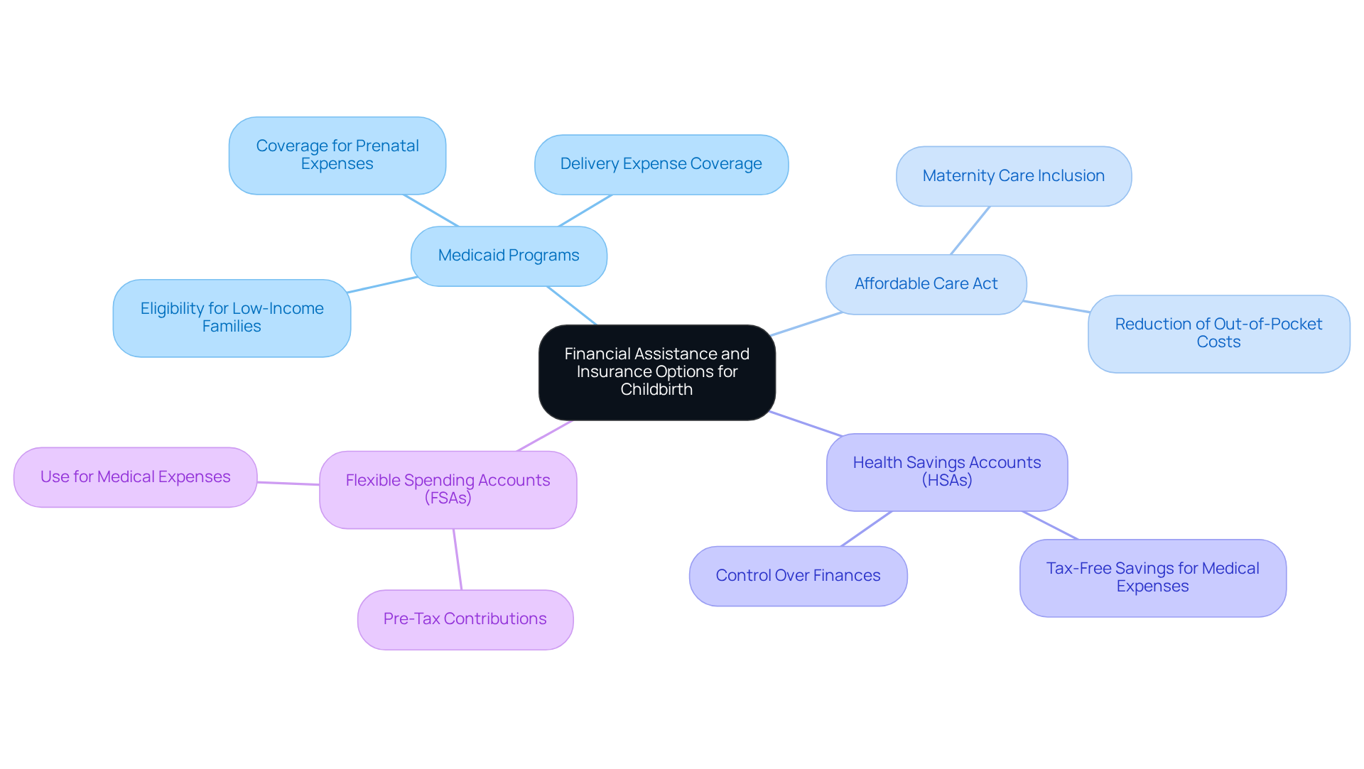 The central node represents the main topic, while the branches show different financial resources available to families. Each branch leads to specific programs or accounts that can help manage childbirth costs.