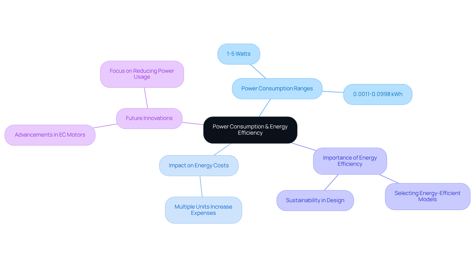 The central idea is about power consumption and energy efficiency. Each branch represents a key aspect, showing how they connect and contribute to overall energy savings and future innovations. The central idea is about power consumption and energy efficiency. Each branch represents a key aspect, showing how they connect and contribute to overall energy savings and future innovations.