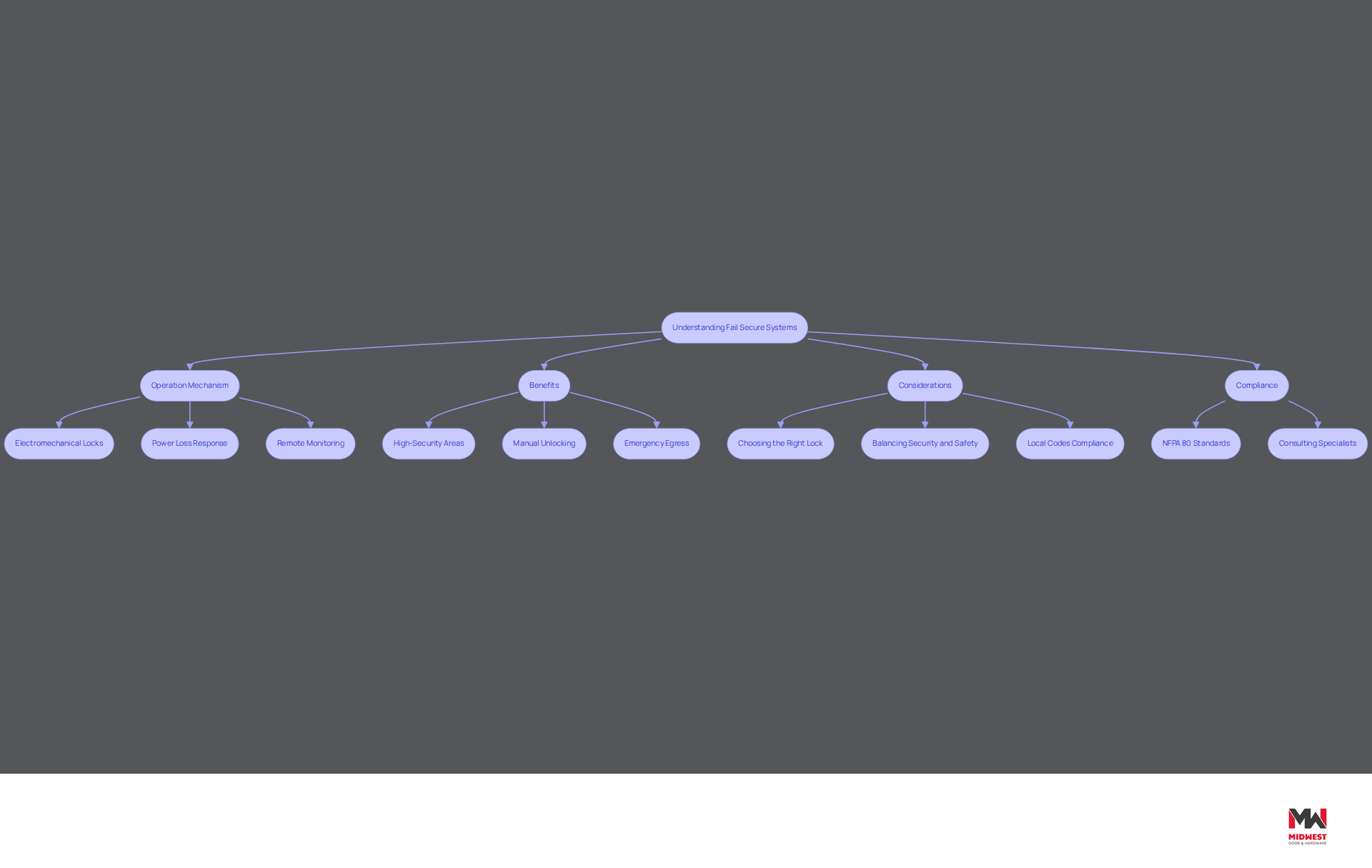 This flowchart guides you through the key aspects of fail secure systems. Start at the top with the main idea, then follow the arrows to explore how these systems operate, their benefits, important considerations, and compliance requirements. Each box represents a crucial part of the discussion, helping you see how everything connects. This flowchart guides you through the key aspects of fail secure systems. Start at the top with the main idea, then follow the arrows to explore how these systems operate, their benefits, important considerations, and compliance requirements. Each box represents a crucial part of the discussion, helping you see how everything connects.