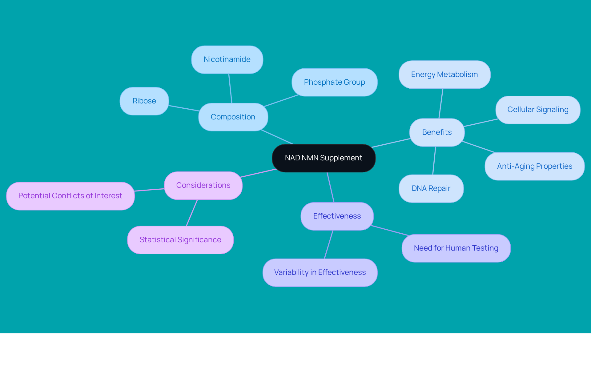 The central node represents the NMN supplement, and the branches show its components, benefits, effectiveness, and important considerations. Follow the branches to explore how each aspect relates to the overall topic.