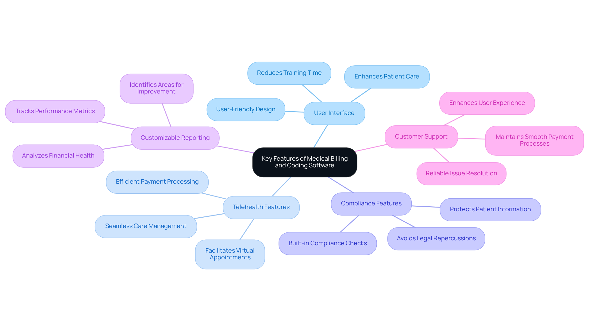 This mindmap starts with the central theme of selecting software for mental health clinics. Each branch represents a critical feature to consider, and the sub-branches provide more details about why each feature is important. Follow the branches to understand how each aspect contributes to effective software selection. This mindmap starts with the central theme of selecting software for mental health clinics. Each branch represents a critical feature to consider, and the sub-branches provide more details about why each feature is important. Follow the branches to understand how each aspect contributes to effective software selection.