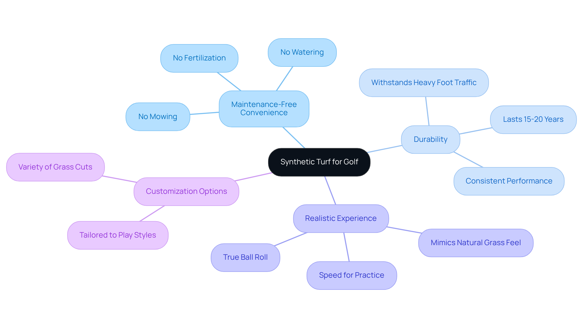 The center represents synthetic turf for golf, and each branch shows a key benefit. Follow the branches to discover more details about each advantage, making it easy to understand why synthetic turf is a great choice for golf enthusiasts.