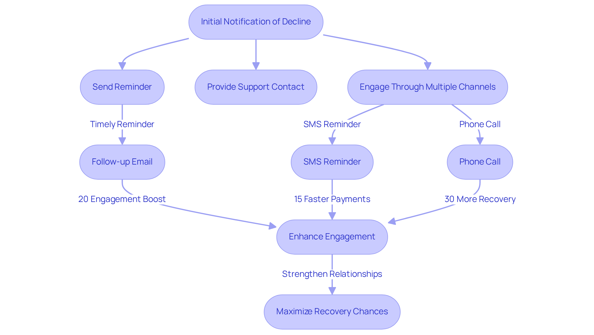 This flowchart outlines the steps merchants can take to follow up on payment issues. Each step leads to the next, showing how timely reminders and support can enhance recovery rates. This flowchart outlines the steps merchants can take to follow up on payment issues. Each step leads to the next, showing how timely reminders and support can enhance recovery rates.