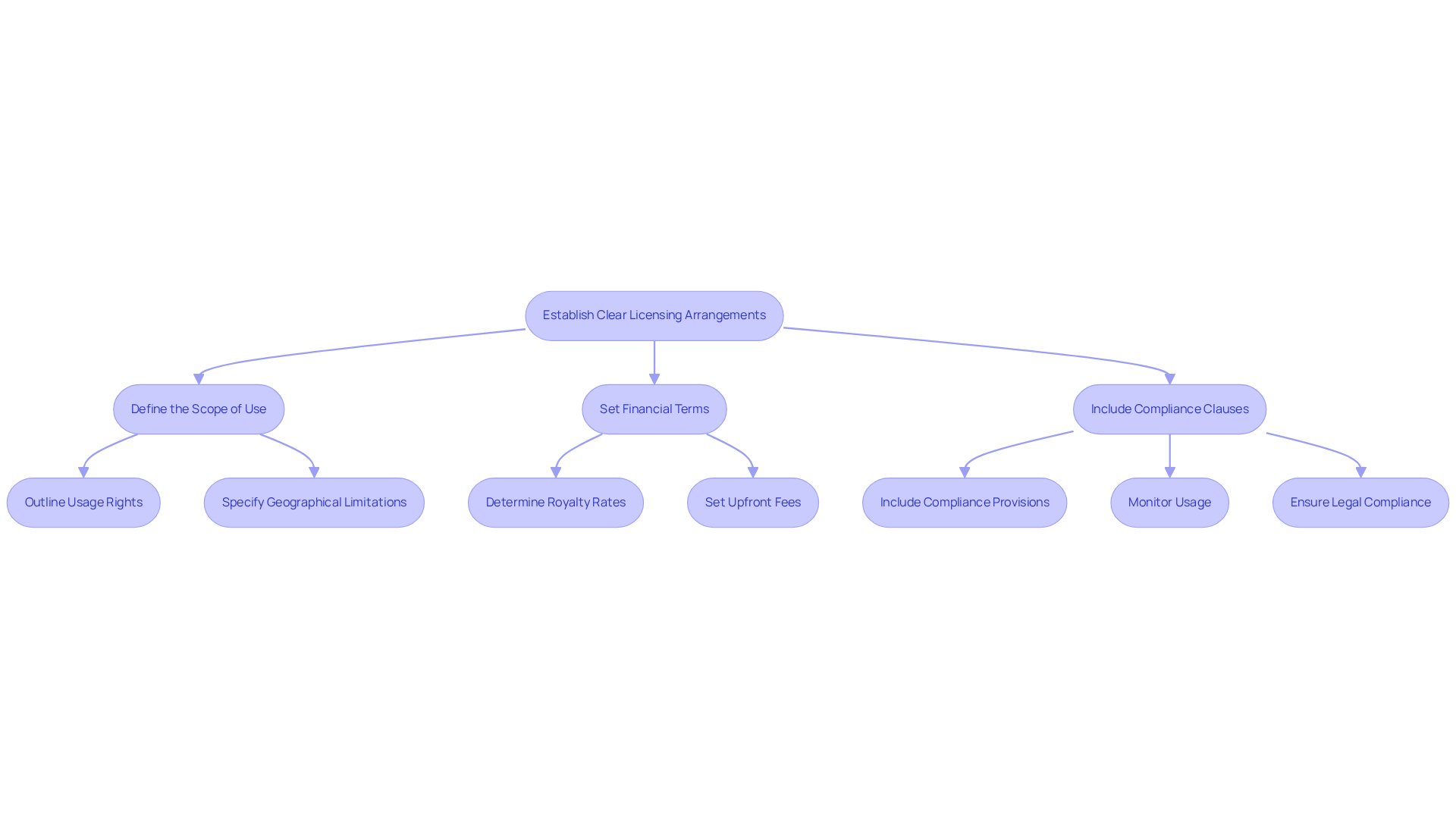 This flowchart outlines the steps tech CEOs should take to establish clear licensing arrangements. Each box represents a key consideration, and the arrows show how these steps connect to create a comprehensive licensing strategy. This flowchart outlines the steps tech CEOs should take to establish clear licensing arrangements. Each box represents a key consideration, and the arrows show how these steps connect to create a comprehensive licensing strategy.