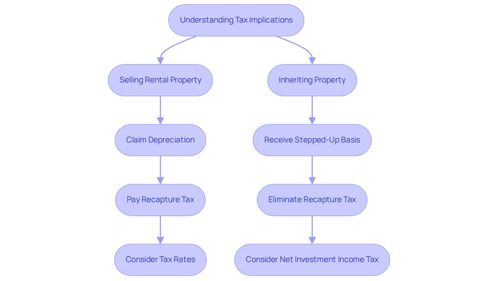 This flowchart guides you through the important steps and decisions related to tax implications when selling or inheriting rental property. Follow the arrows to see how each decision impacts your financial planning and tax obligations. This flowchart guides you through the important steps and decisions related to tax implications when selling or inheriting rental property. Follow the arrows to see how each decision impacts your financial planning and tax obligations.