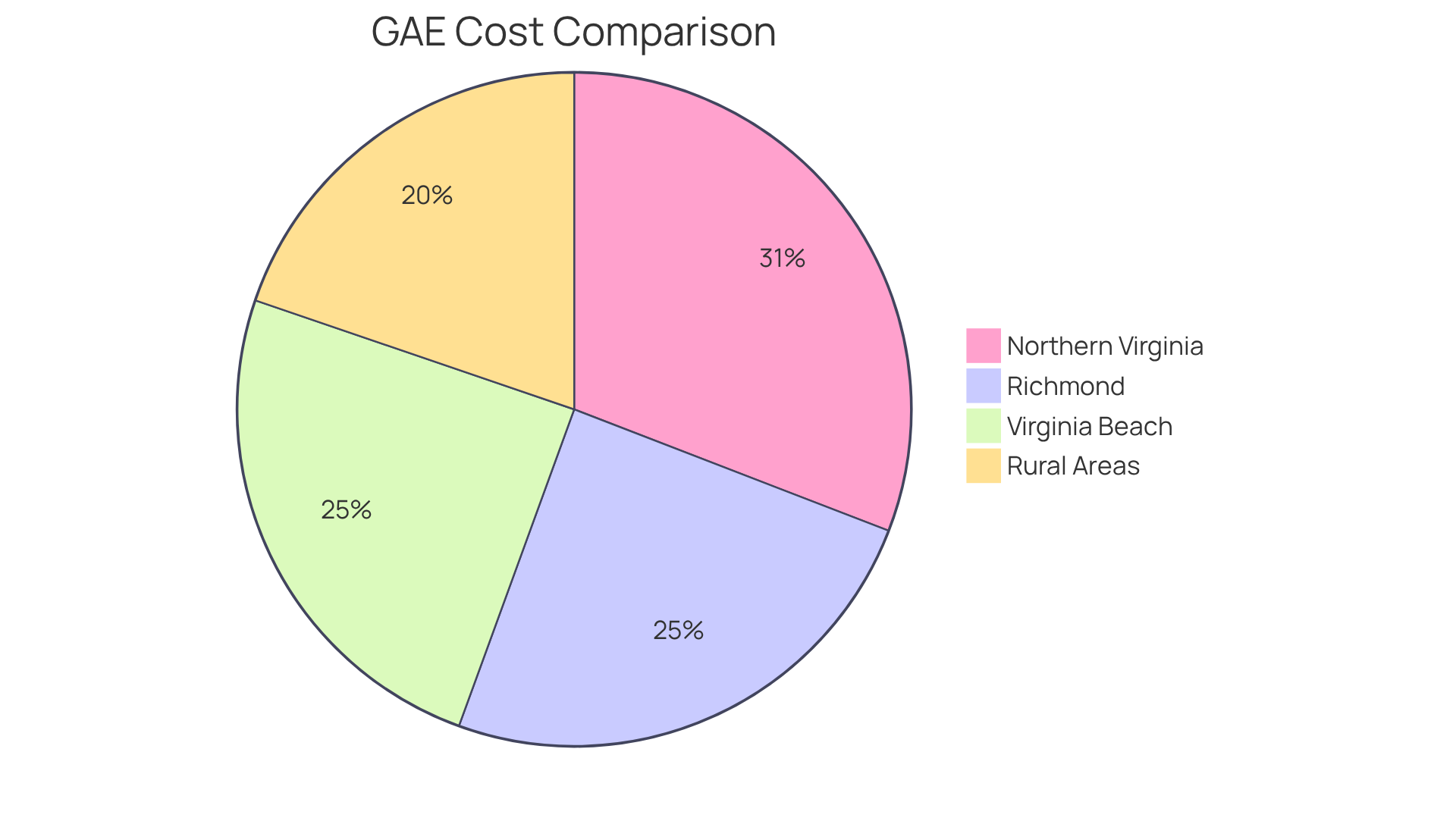Each slice of the pie represents the average cost range for GAE in different locations. The bigger the slice, the higher the average costs in that area.