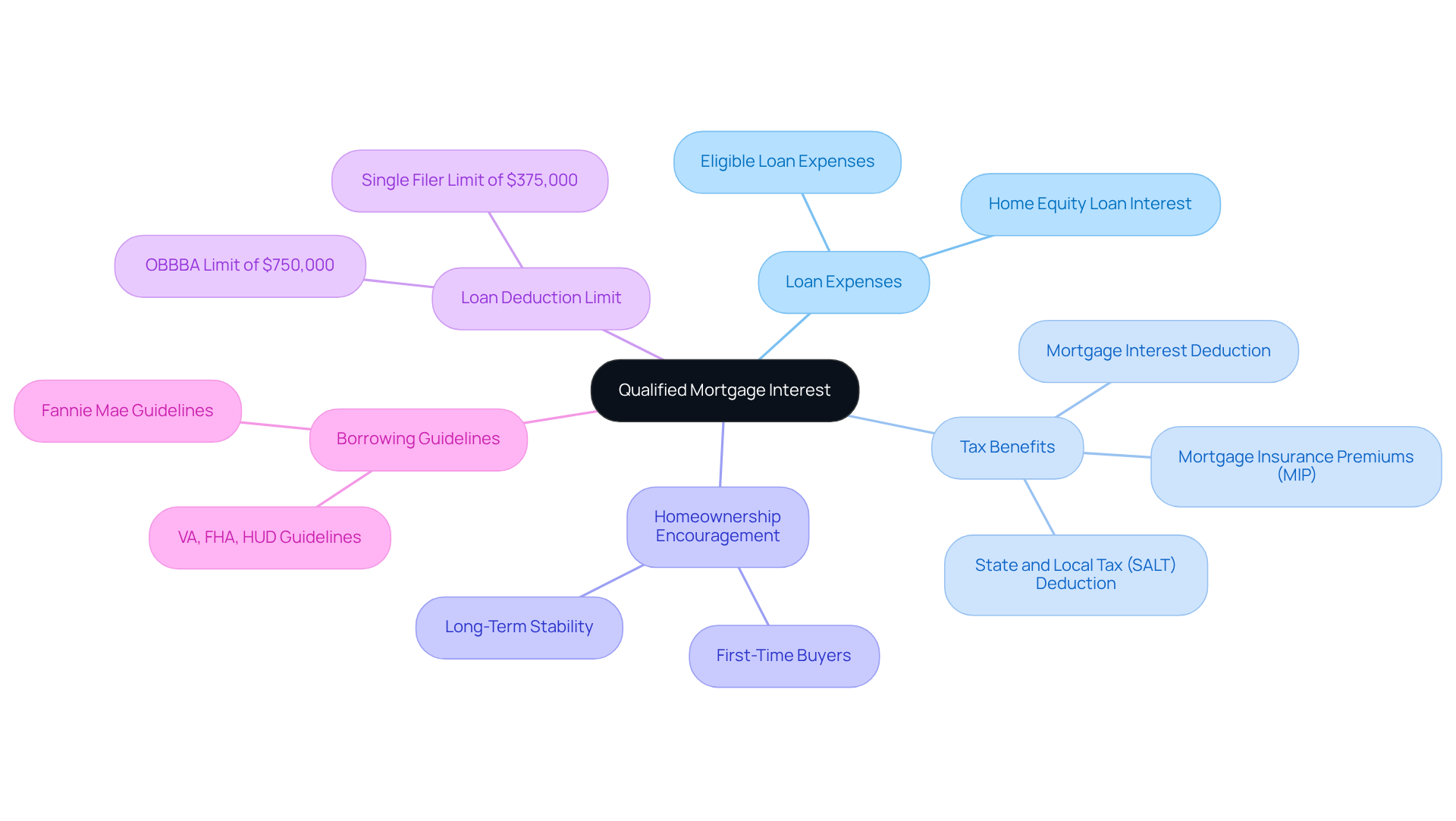 The central node represents the main topic, while the branches show key themes related to qualified mortgage interest. Each sub-branch provides more detail, helping you see how these elements connect and contribute to homeownership and financial health. The central node represents the main topic, while the branches show key themes related to qualified mortgage interest. Each sub-branch provides more detail, helping you see how these elements connect and contribute to homeownership and financial health.