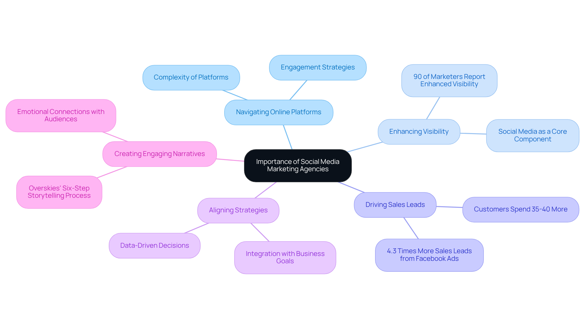 This mindmap illustrates the various roles and impacts of social media marketing agencies. Start at the center with the main idea, then follow the branches to explore how these agencies help businesses engage with their audiences and achieve growth. This mindmap illustrates the various roles and impacts of social media marketing agencies. Start at the center with the main idea, then follow the branches to explore how these agencies help businesses engage with their audiences and achieve growth.
