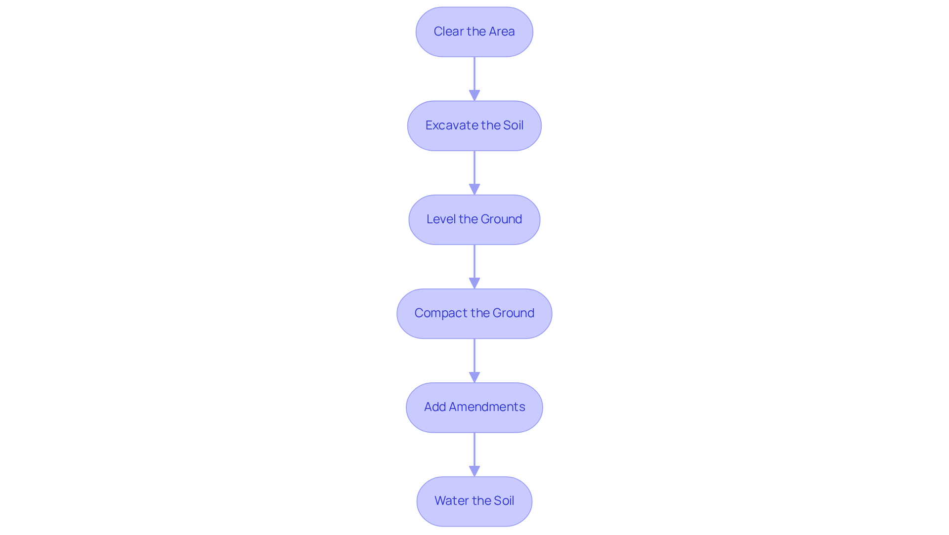 Each box represents a step in preparing the soil for new grass. Follow the arrows to see how to move from one step to the next for the best results.