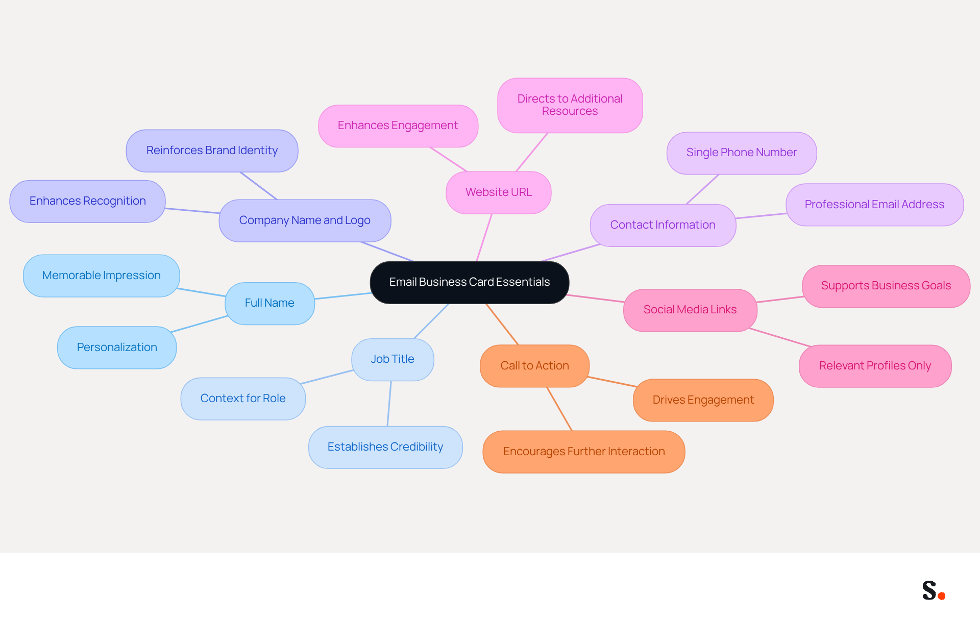This mindmap shows the key components you should include in your email business card. Each branch represents an important element, and the sub-branches provide additional tips or details to help you create a professional and effective card. This mindmap shows the key components you should include in your email business card. Each branch represents an important element, and the sub-branches provide additional tips or details to help you create a professional and effective card.