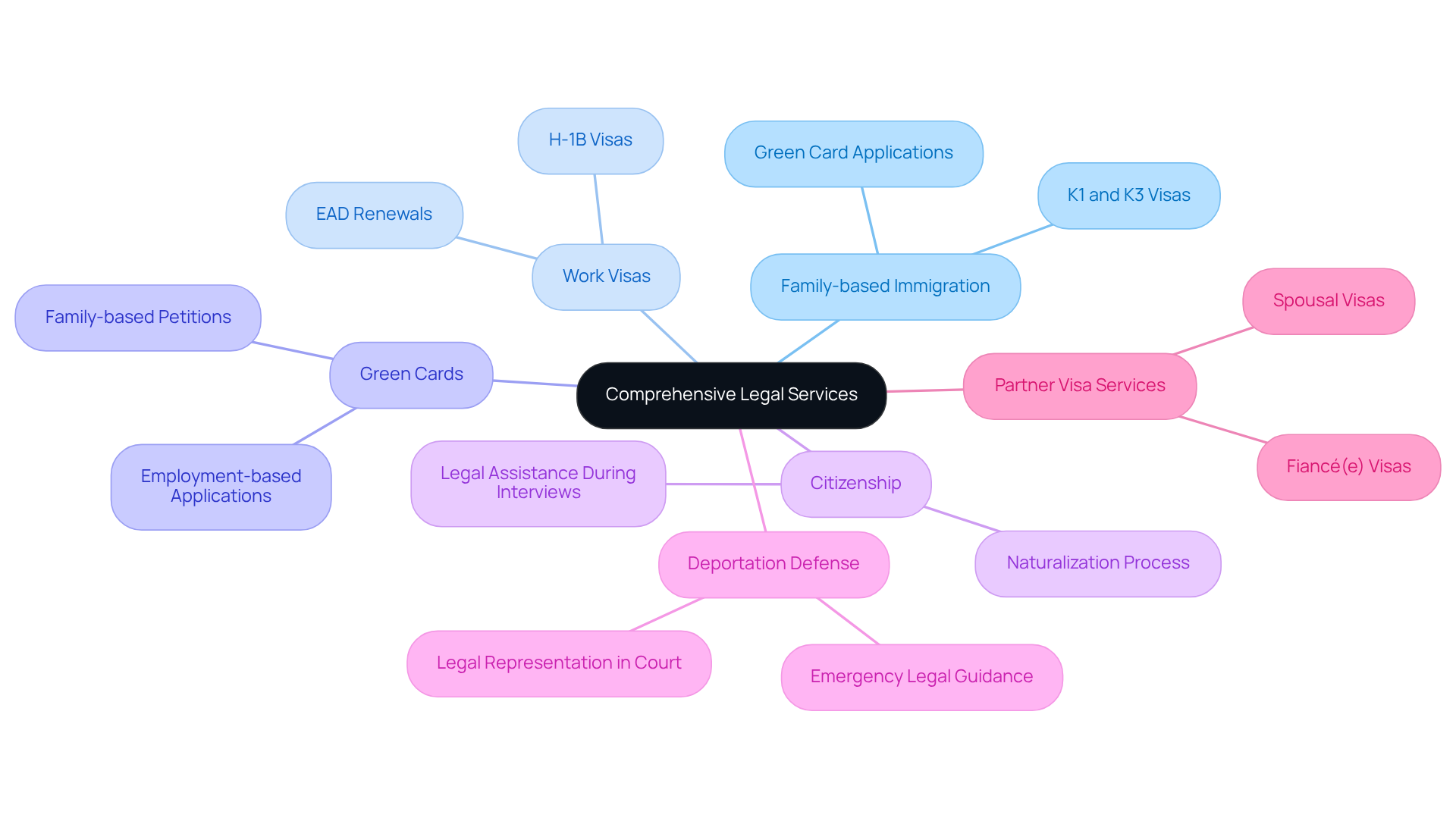 The center represents the overall legal services offered, while each branch shows a specific area of immigration support. This layout helps you understand the full range of services available to meet your needs.