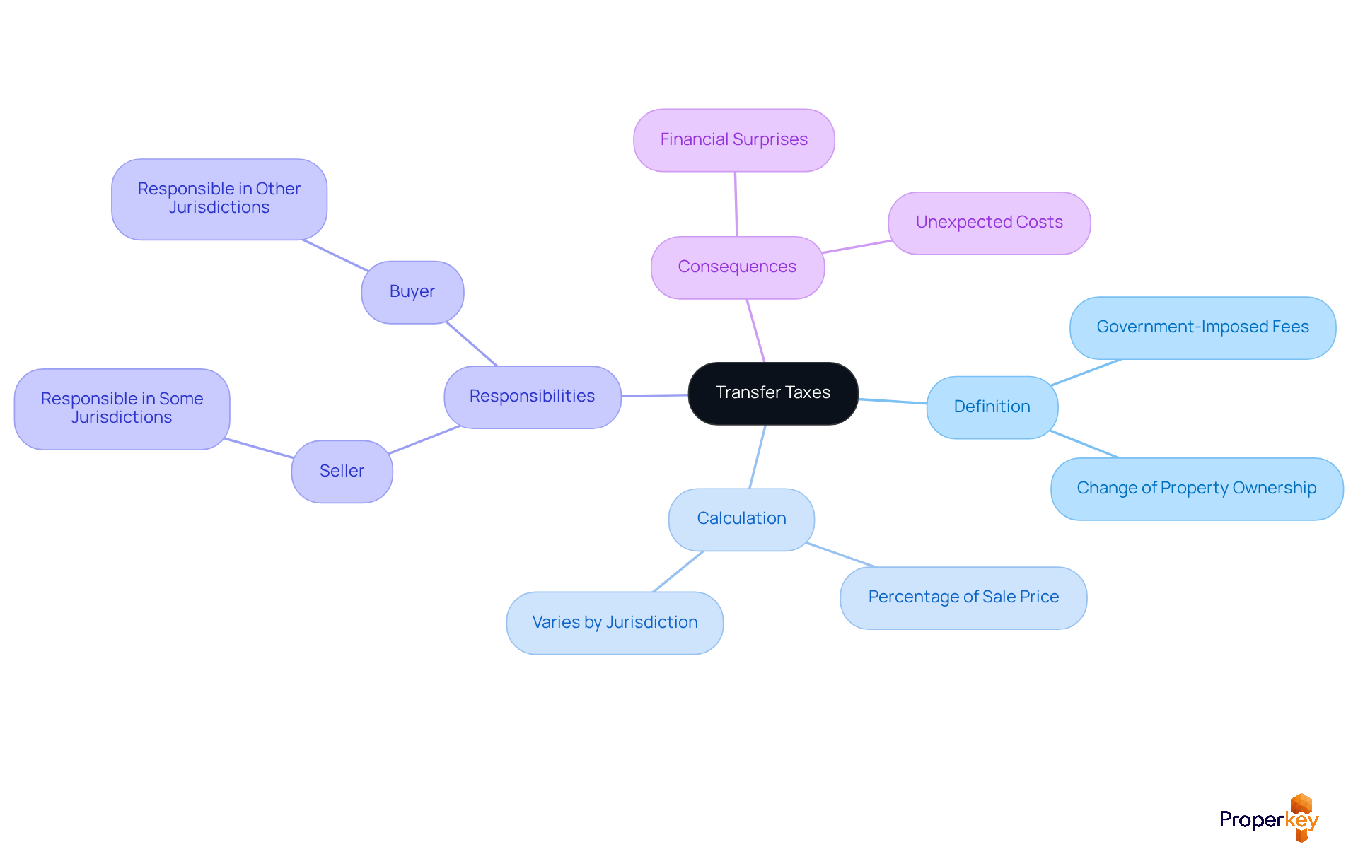 This mindmap starts with the main idea of transfer taxes at the center. From there, you can explore definitions, how they are calculated, who is responsible for paying them, and the potential consequences of not understanding these fees. Each branch helps clarify the relationships between these concepts. This mindmap starts with the main idea of transfer taxes at the center. From there, you can explore definitions, how they are calculated, who is responsible for paying them, and the potential consequences of not understanding these fees. Each branch helps clarify the relationships between these concepts.