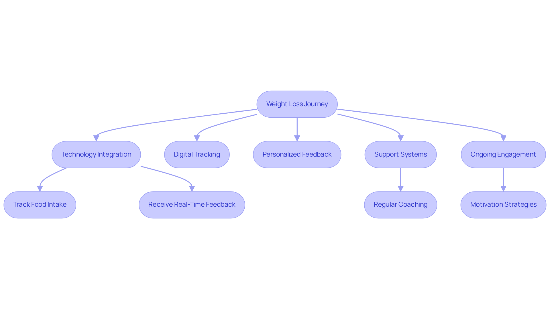 This flowchart shows the steps involved in your weight loss journey. Start at the top with the main idea, then follow the arrows to see how technology and support work together to help you achieve your goals. Each box represents a key part of the process, and the sub-steps show the actions you can take along the way.