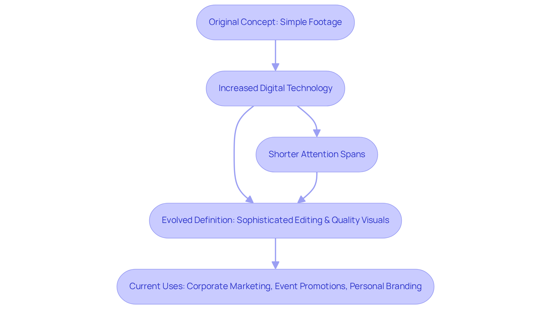 Follow the arrows to see how sizzle reels have changed from simple footage to a powerful marketing tool across various sectors. Each box represents a significant stage in this evolution.