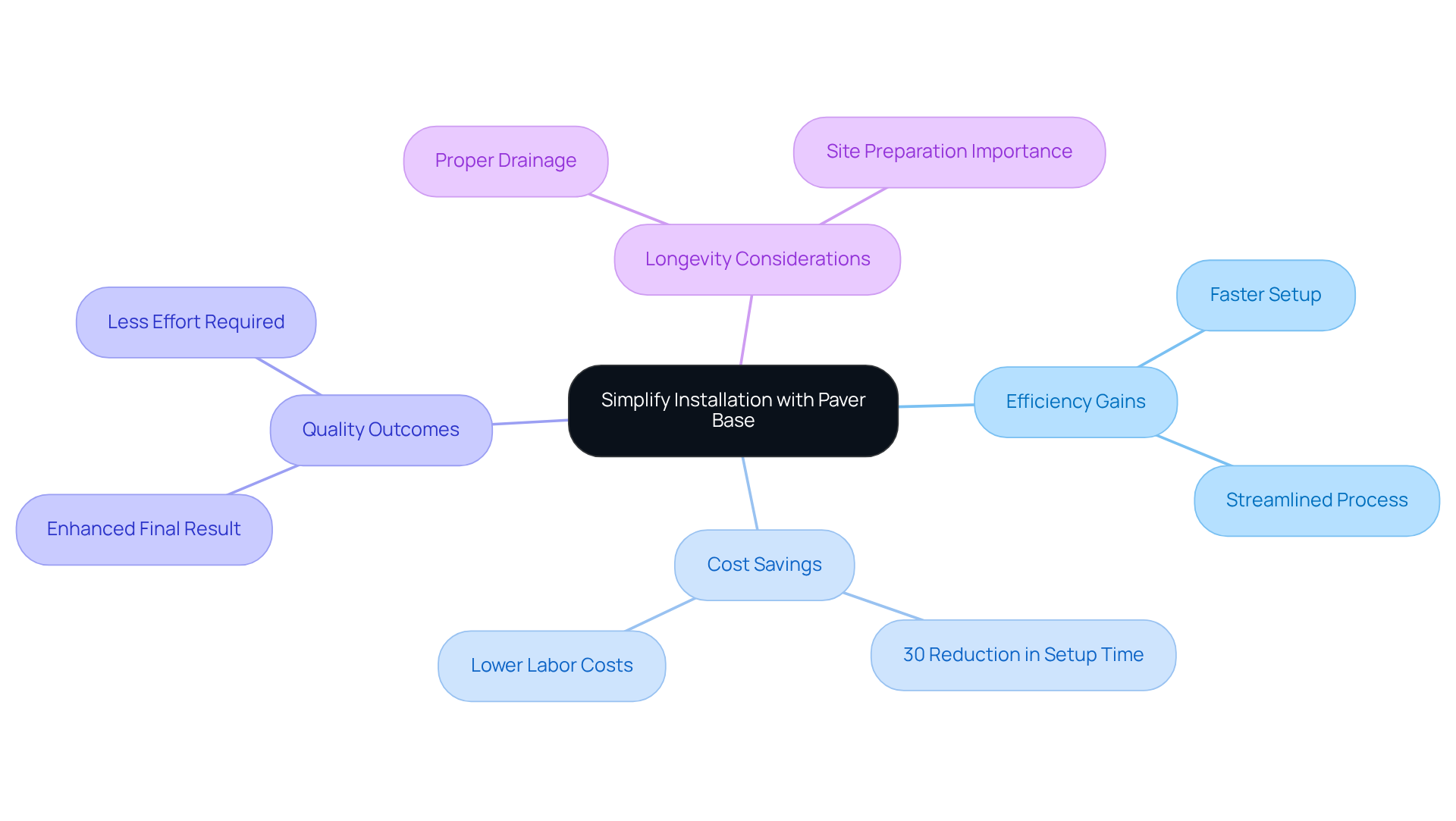 The central idea is about simplifying installation with a stone layer. Each branch represents a key benefit, and the sub-branches provide additional details or statistics related to that benefit. This layout helps you see how each advantage contributes to a smoother installation process.