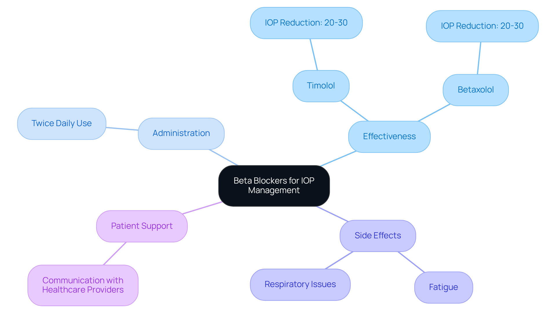 The central node represents the main topic, while branches show related aspects like effectiveness, how to use the drops, potential side effects, and support for patients. Each color-coded branch helps you navigate the information easily.