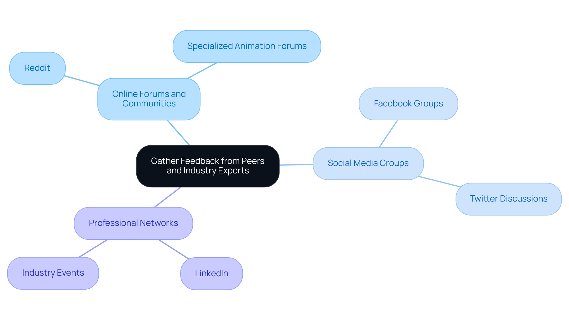 The central node represents the main goal of gathering feedback, while the branches show different methods to achieve this. Each method has specific actions or platforms listed underneath, helping you see all the options available for collecting valuable insights. The central node represents the main goal of gathering feedback, while the branches show different methods to achieve this. Each method has specific actions or platforms listed underneath, helping you see all the options available for collecting valuable insights.