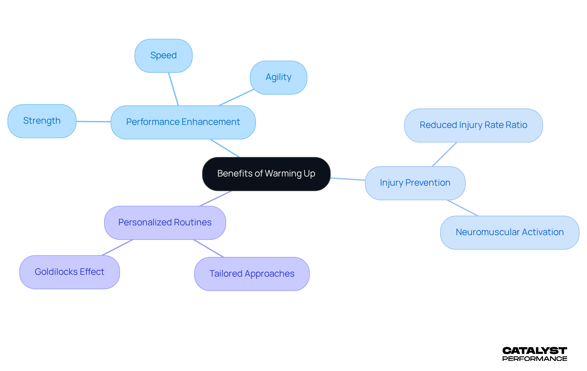 The central idea is the importance of warming up, with branches showing how it enhances performance and reduces injury risk. Each sub-branch provides specific benefits or concepts related to warming up, making it easy to see the connections.