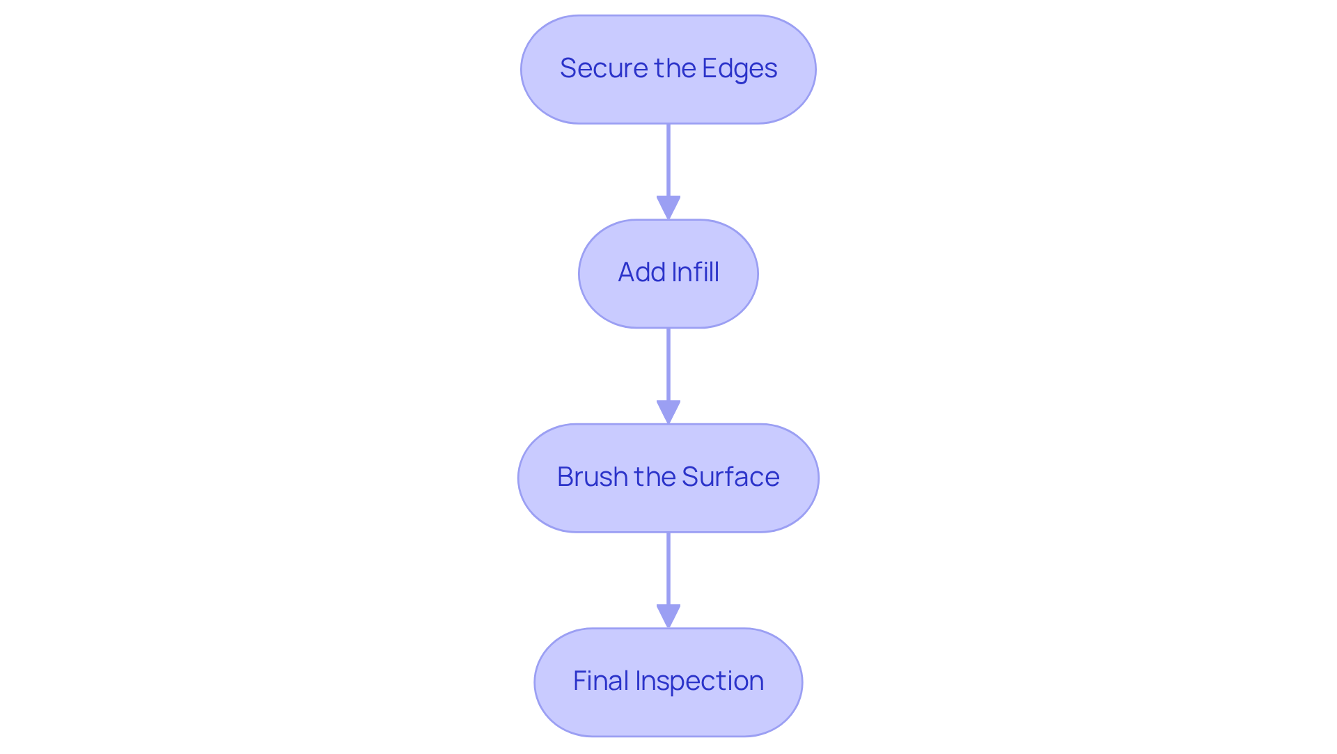 Follow the arrows to see how to properly secure your turf and add infill. Each box represents a step in the process, ensuring you achieve a professional finish.