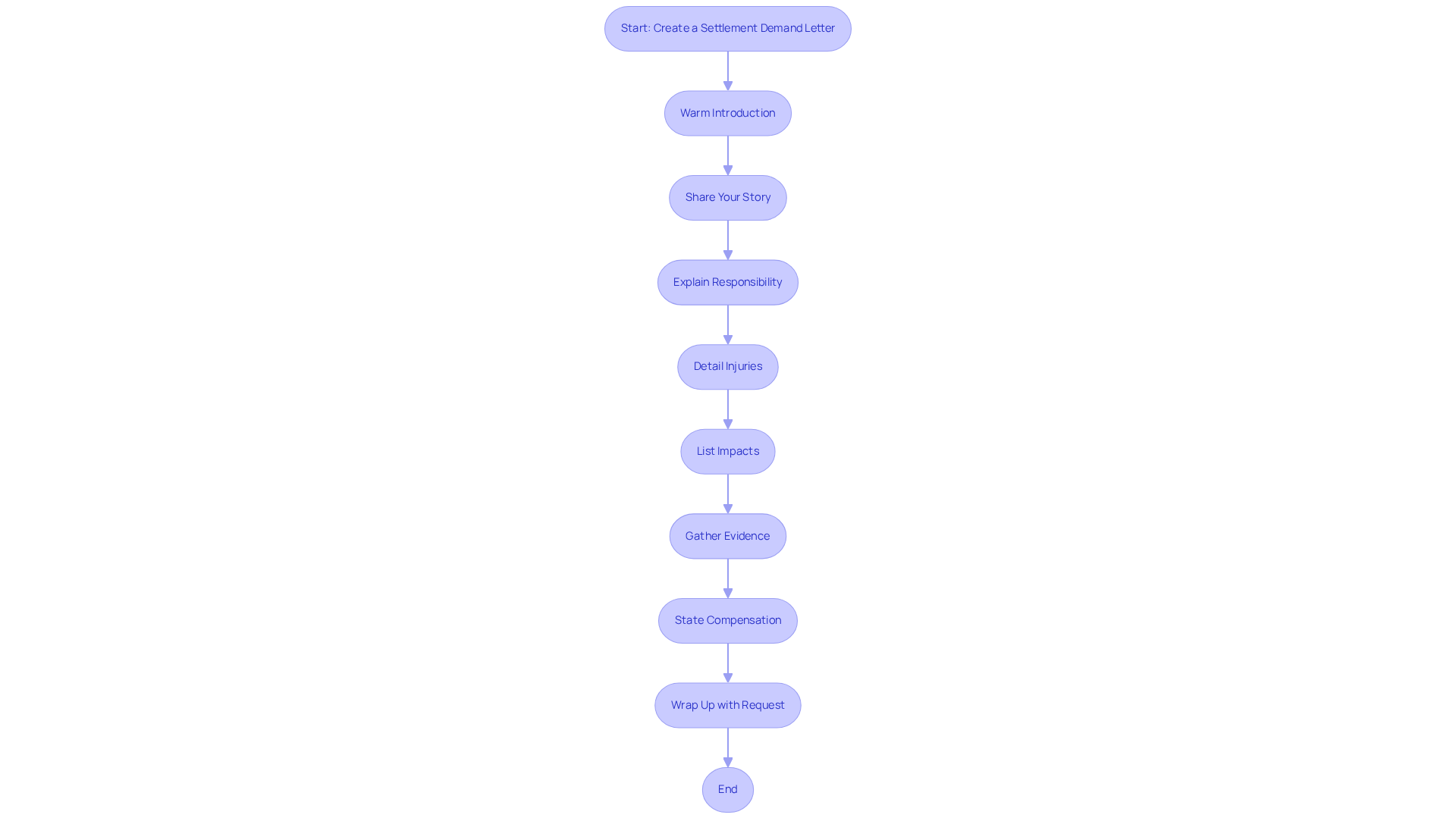 This flowchart guides you through the essential steps to write a strong settlement demand letter. Each box represents a key component you need to include, and the arrows show the order in which to present them. This flowchart guides you through the essential steps to write a strong settlement demand letter. Each box represents a key component you need to include, and the arrows show the order in which to present them.