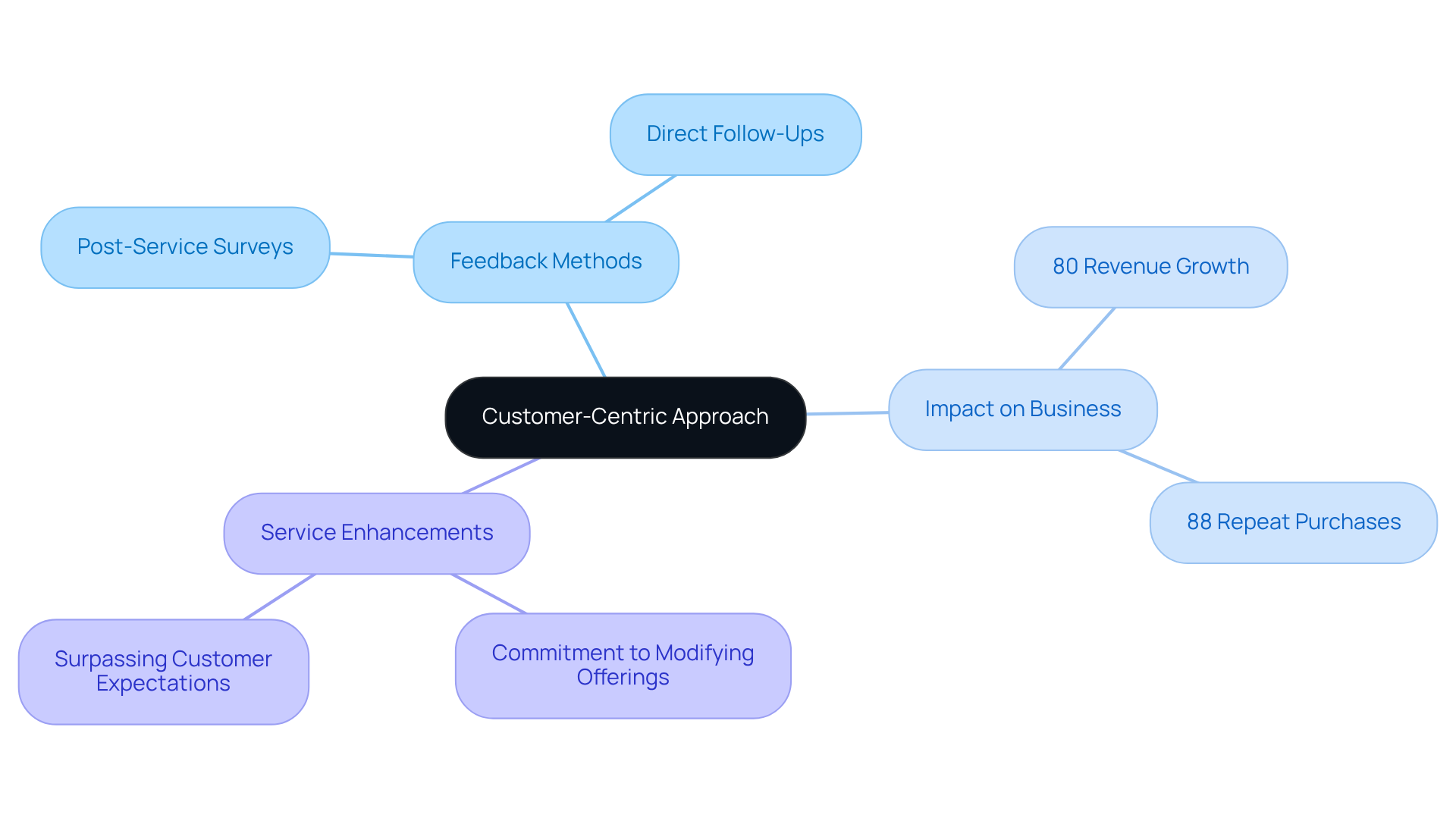 Start at the center with the main idea of customer satisfaction, then explore how feedback methods, business impacts, and service improvements all connect to enhance the client experience. Start at the center with the main idea of customer satisfaction, then explore how feedback methods, business impacts, and service improvements all connect to enhance the client experience.