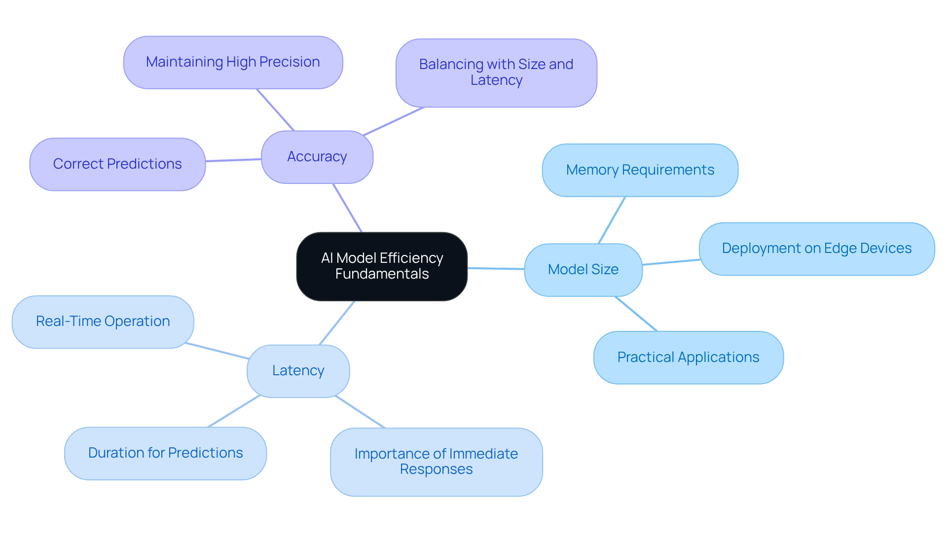 The central node represents the main topic of AI model efficiency. Each branch shows a key aspect of efficiency, with further details provided in sub-branches. This layout helps you see how these elements work together to optimize AI systems. The central node represents the main topic of AI model efficiency. Each branch shows a key aspect of efficiency, with further details provided in sub-branches. This layout helps you see how these elements work together to optimize AI systems.