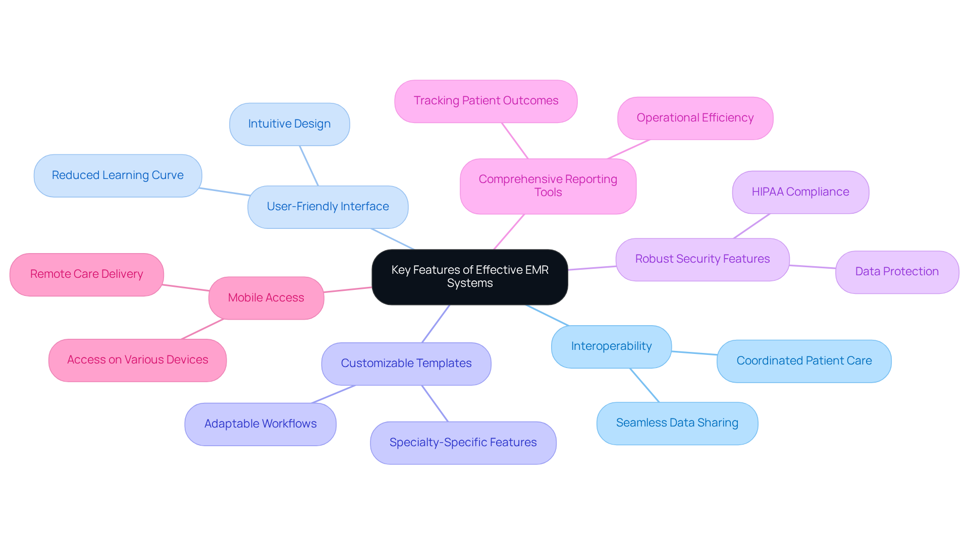 The central node represents the main topic, while each branch highlights a key feature of EMR systems. Follow the branches to understand how each feature contributes to the overall effectiveness of the software. The central node represents the main topic, while each branch highlights a key feature of EMR systems. Follow the branches to understand how each feature contributes to the overall effectiveness of the software.