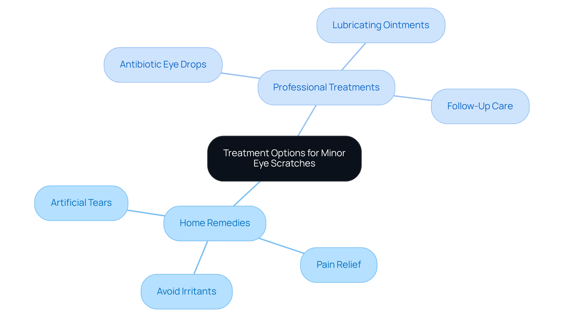 The central node represents the main topic, while the branches show different treatment categories. Each sub-branch lists specific options to help with minor eye scratches, making it easy to understand what actions to take.